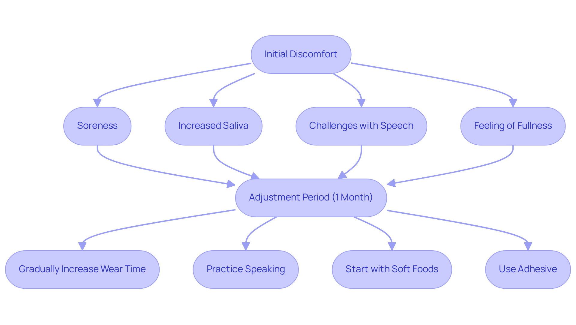 Follow the flow from initial feelings of discomfort through the adjustment period, and discover helpful tips along the way to make your transition smoother.