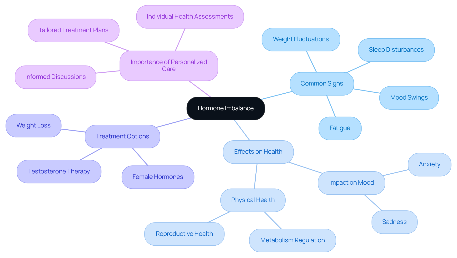 This mindmap starts with the central idea of hormone imbalance and branches out to show symptoms, effects, treatment options, and the importance of personalized care. Each branch helps you see how these elements connect, making it easier to understand the overall picture of hormonal health.