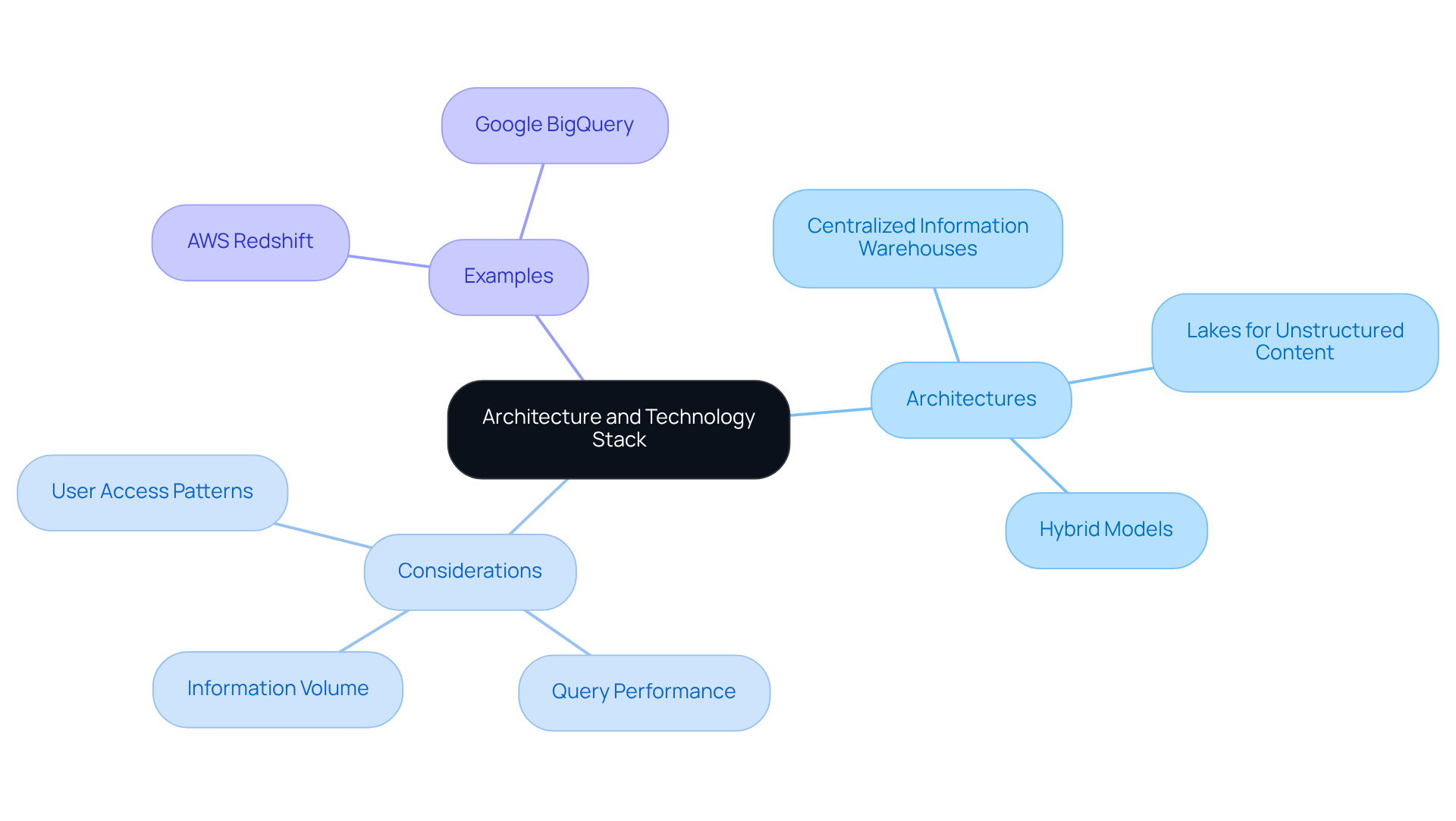 The central node represents the main topic, while branches show different architectures, considerations, and examples. Follow the branches to explore how each aspect relates to the overall decision-making process.