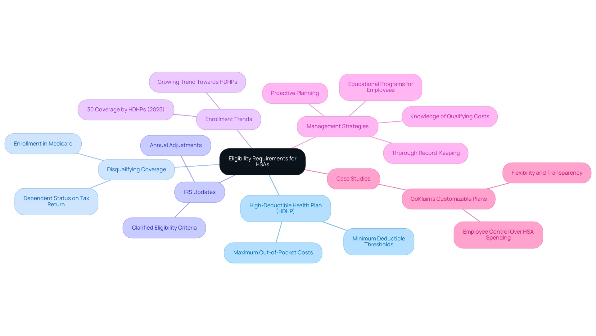 The central node represents the main topic, with branches indicating various eligibility criteria, enrollment trends, IRS updates, and management strategies.
