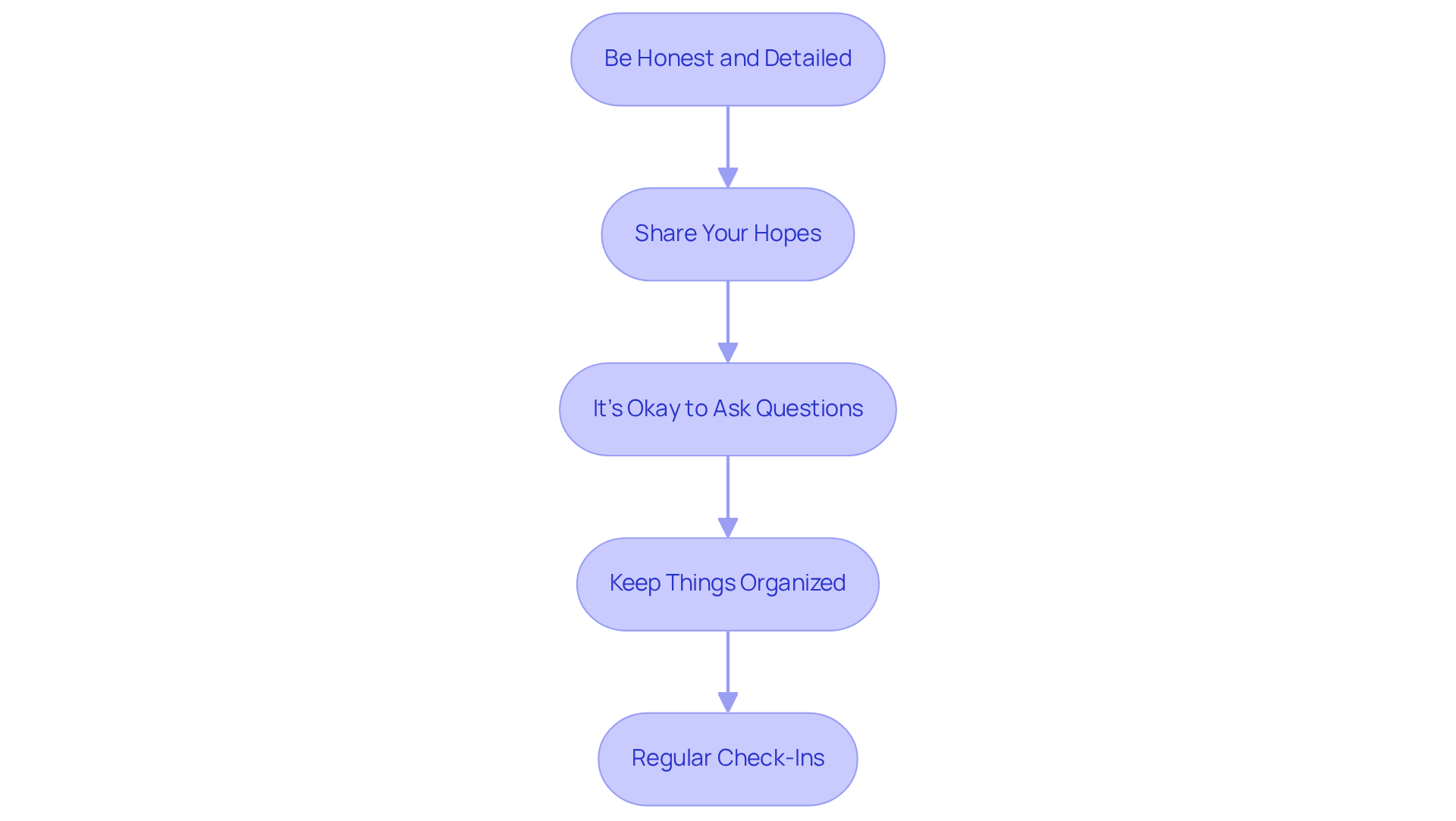 Each box represents a step you can take to improve communication with your lawyer. Follow the arrows to see the recommended order of practices, helping you build a strong relationship and navigate your legal journey more smoothly. Each box represents a step you can take to improve communication with your lawyer. Follow the arrows to see the recommended order of practices, helping you build a strong relationship and navigate your legal journey more smoothly.