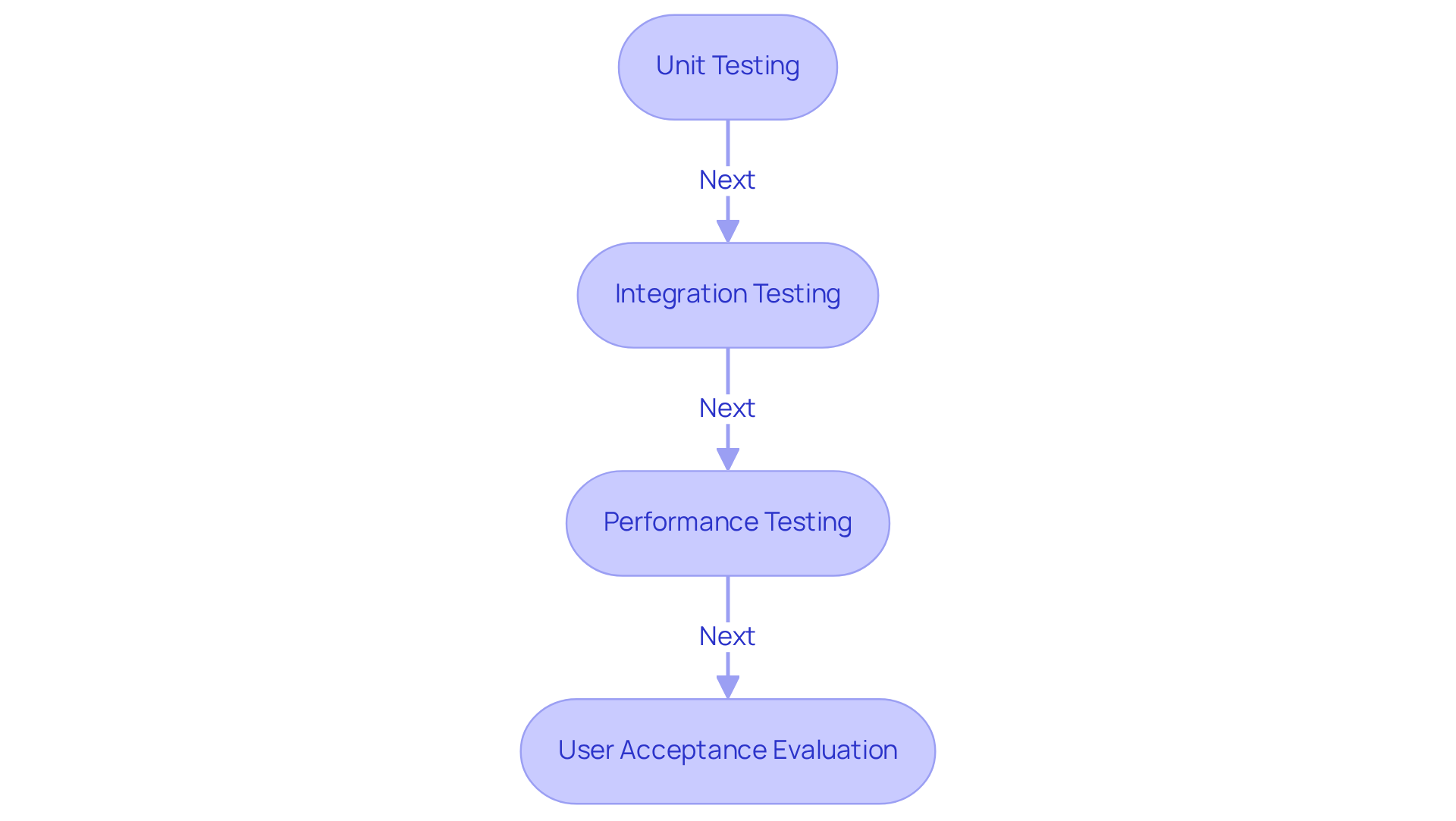 Each box represents a key testing strategy in the development of AI agents. Follow the arrows to see how each strategy builds on the previous one, ensuring a comprehensive evaluation process.