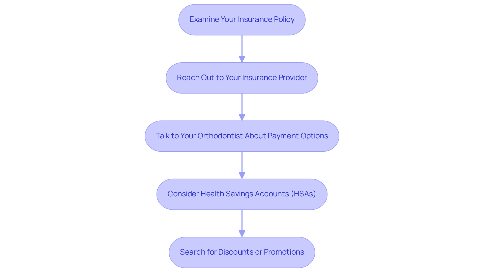 Each box represents a step you can take to manage the costs of your child's orthodontic care. Follow the arrows to see the order of steps, starting from understanding your insurance policy to looking for discounts. Each box represents a step you can take to manage the costs of your child's orthodontic care. Follow the arrows to see the order of steps, starting from understanding your insurance policy to looking for discounts.
