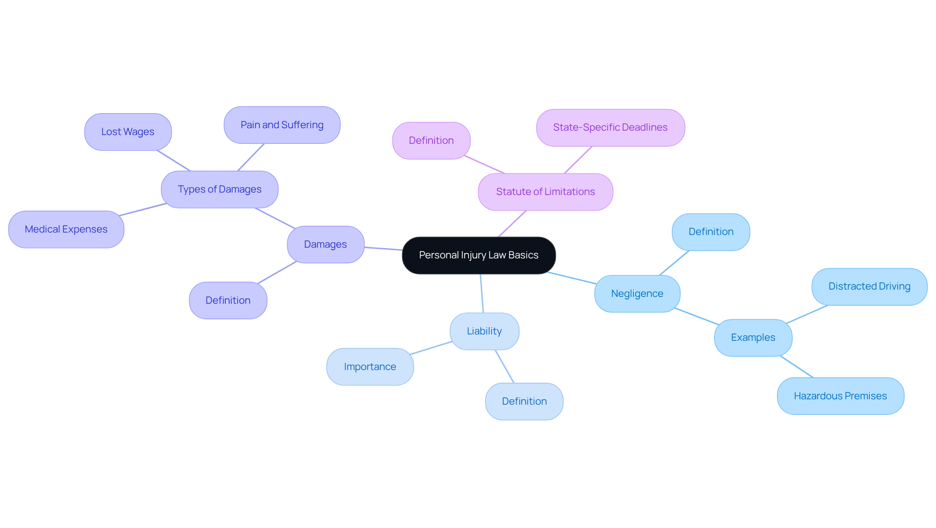 This mindmap starts with the main idea of personal injury law at the center. Each branch represents a key concept you need to understand, and the sub-branches give you more details about each concept. It's a great way to see how everything connects!