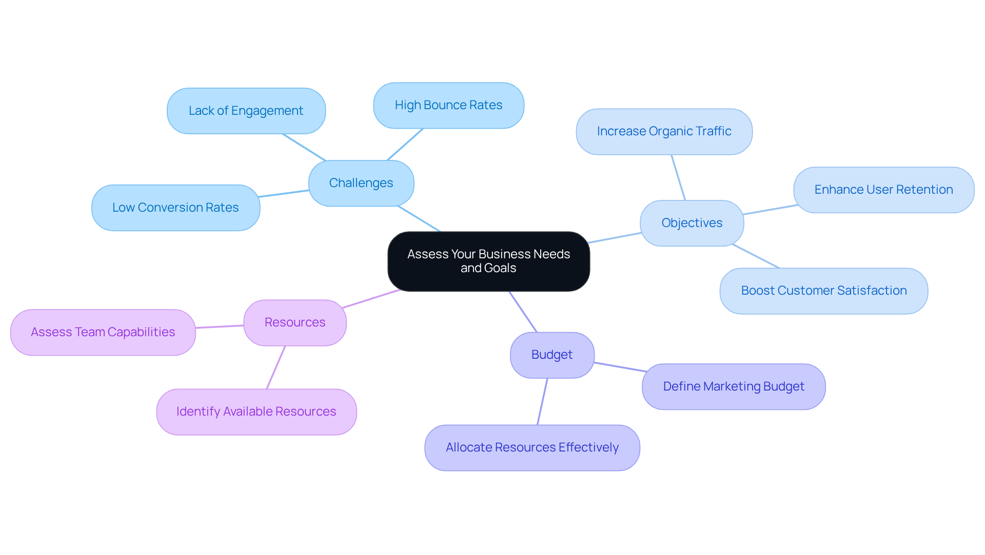 The central node represents the main theme, while the branches show specific areas to consider. Each sub-branch highlights particular challenges or objectives, helping you visualize the steps to take before hiring a consultant.