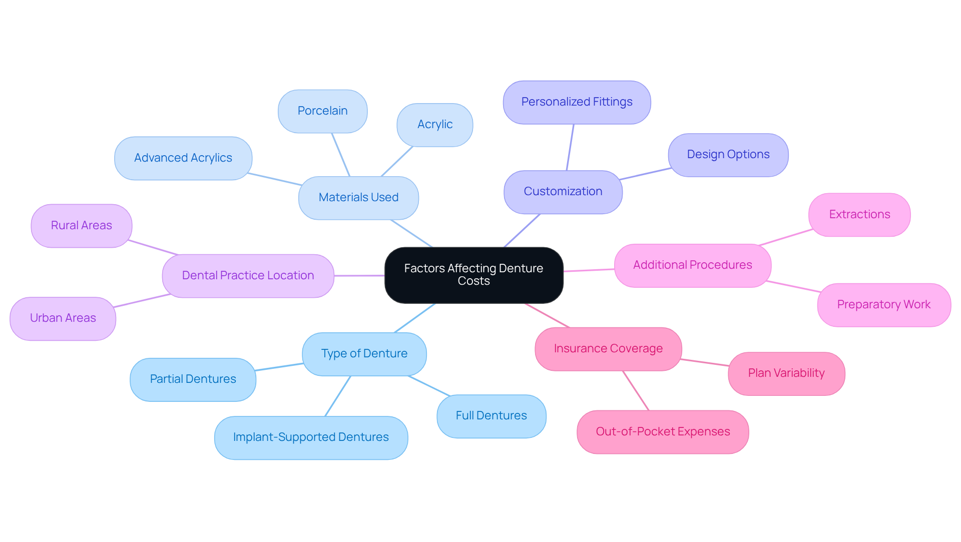 The central node represents the overall topic, while the branches show specific factors that can influence denture costs. Each color-coded branch helps you easily identify different areas of consideration, allowing for a comprehensive understanding of how these factors interact.