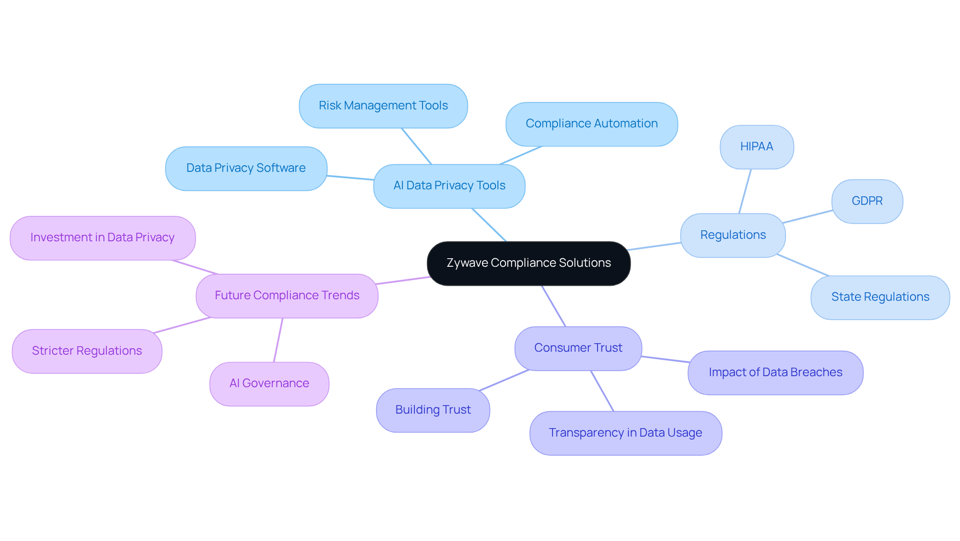 The center represents Zywave's main focus on compliance solutions, and the branches show how these solutions connect to regulations, tools, and building trust with consumers.