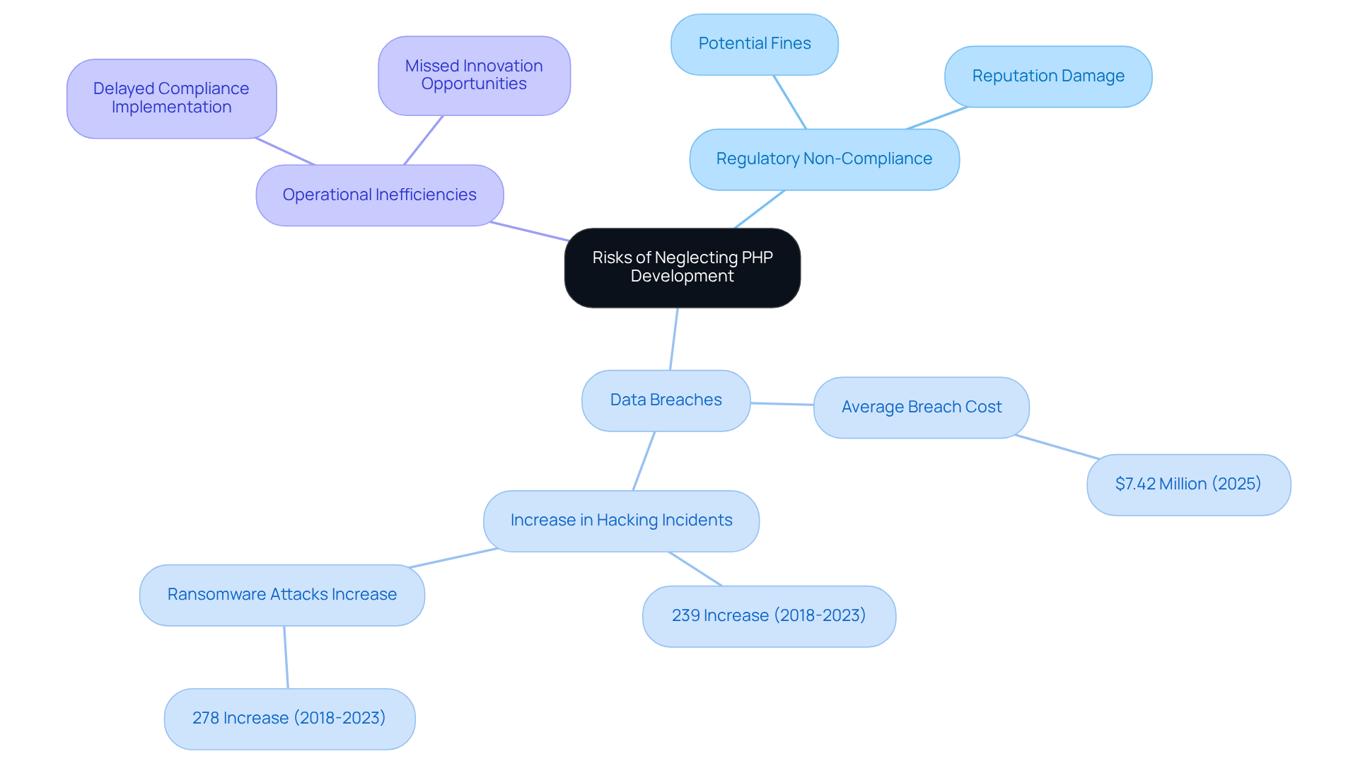 The central node represents the main topic, while branches show different risks. Each sub-branch provides more detail, helping you understand how these risks are interconnected and their potential impacts.