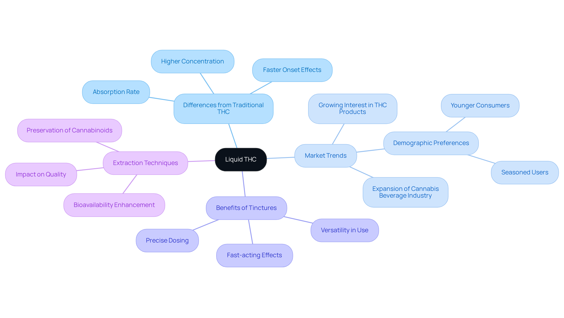 The central node represents Liquid THC, with branches showing key aspects like its benefits and differences. Each color-coded branch helps you see how these ideas connect and the important details within each category.