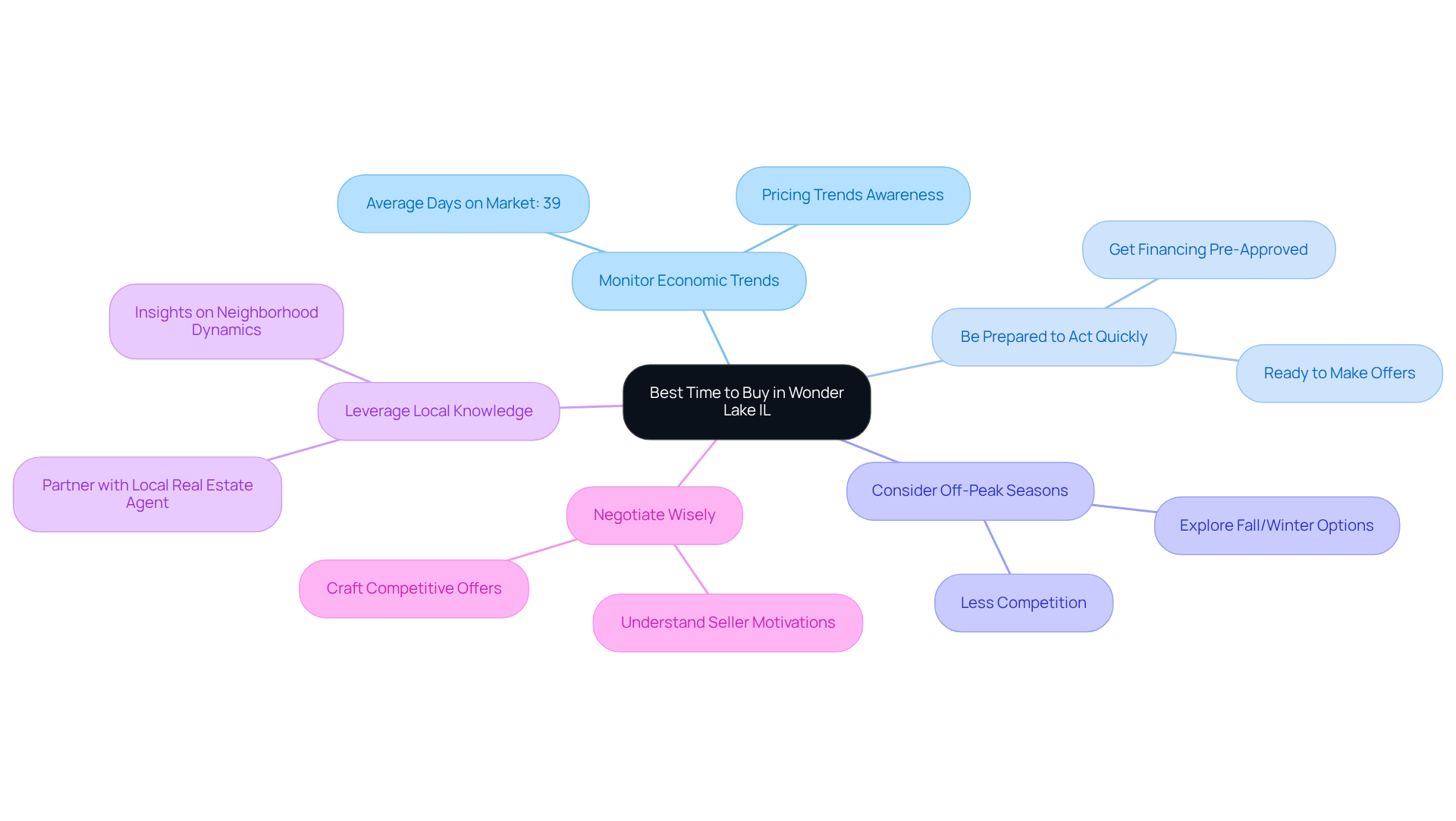 The center shows the main topic, and each branch represents a strategy you can use. Follow the branches to see specific tips under each strategy that can help you make informed decisions in the housing market.