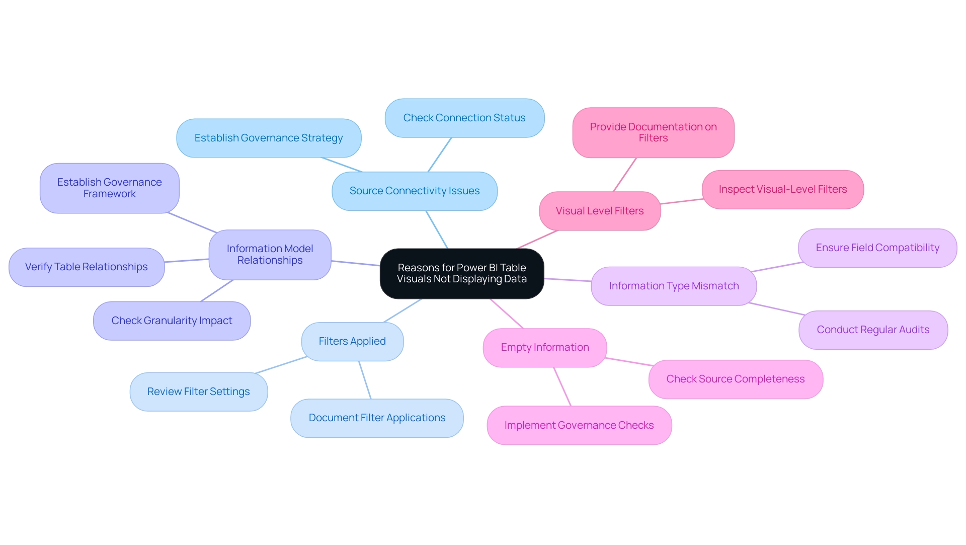 The central node represents the main issue, with branches showing the key causes and their corresponding solutions.