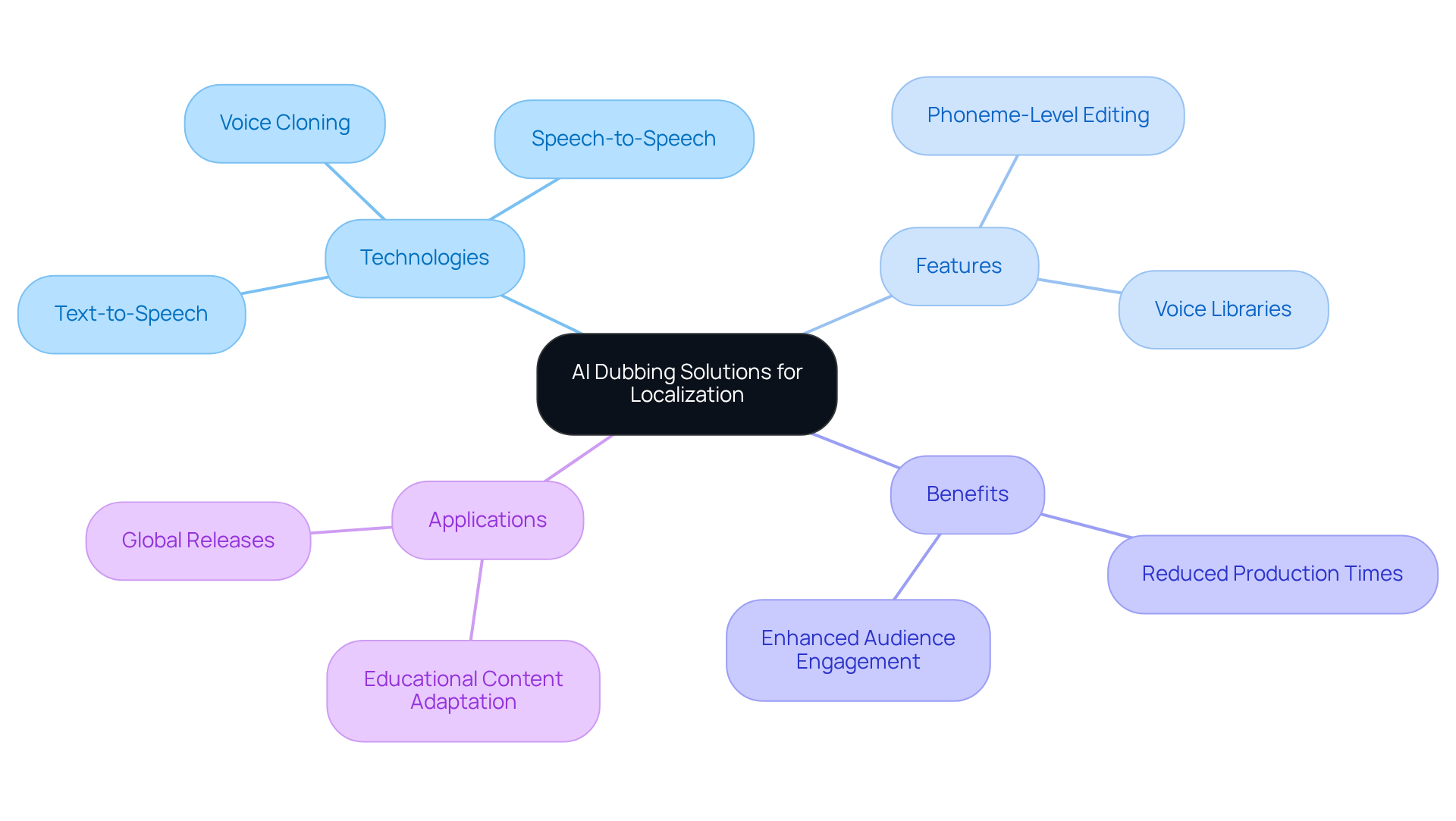 The central node represents the main topic, while branches show different aspects of AI dubbing. Each color-coded branch helps you see how technologies, features, and benefits connect to the overall theme.