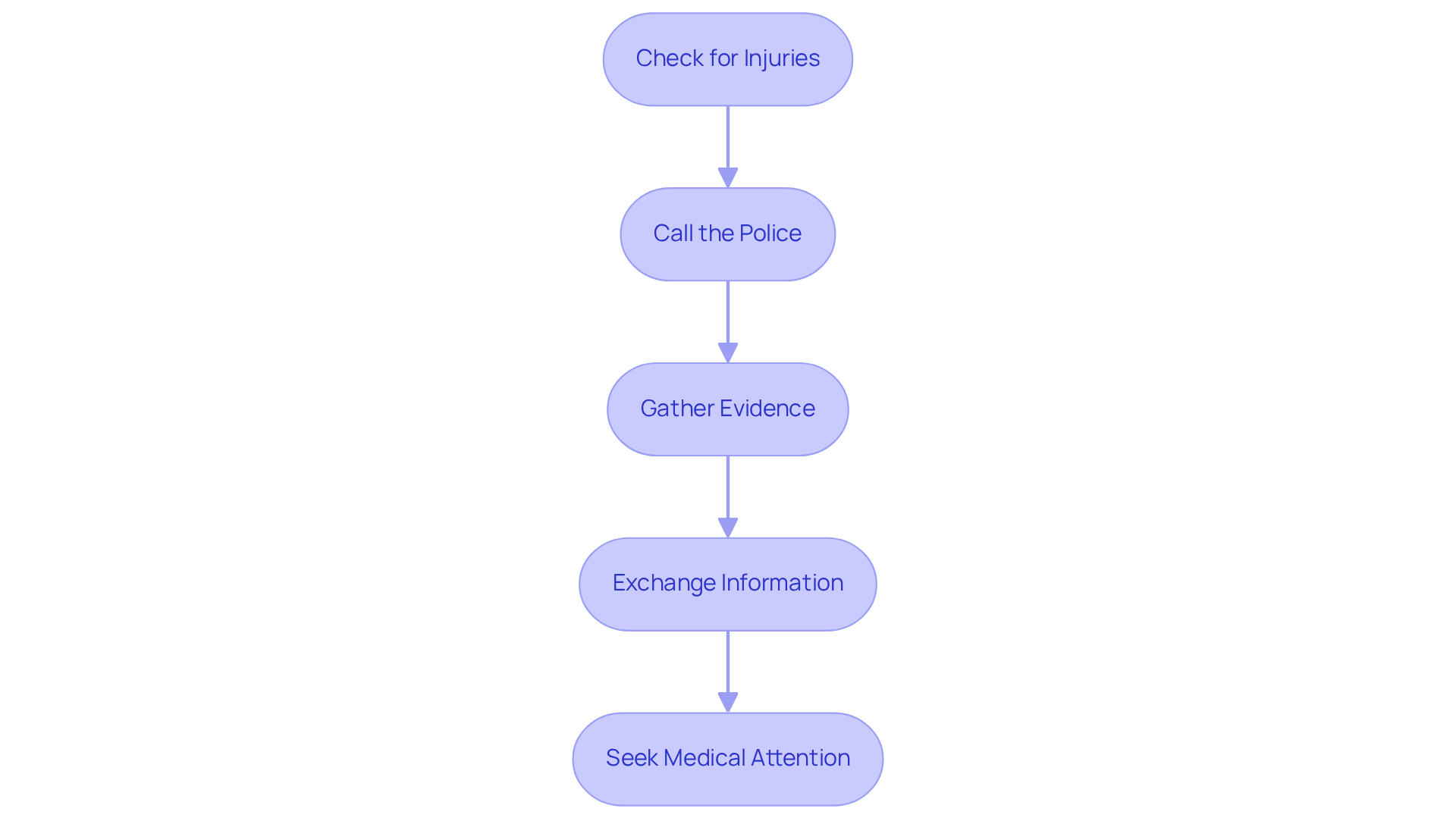 Each box represents a crucial step to take after a truck accident. Follow the arrows to see the order in which you should act to ensure safety and strengthen your claim.