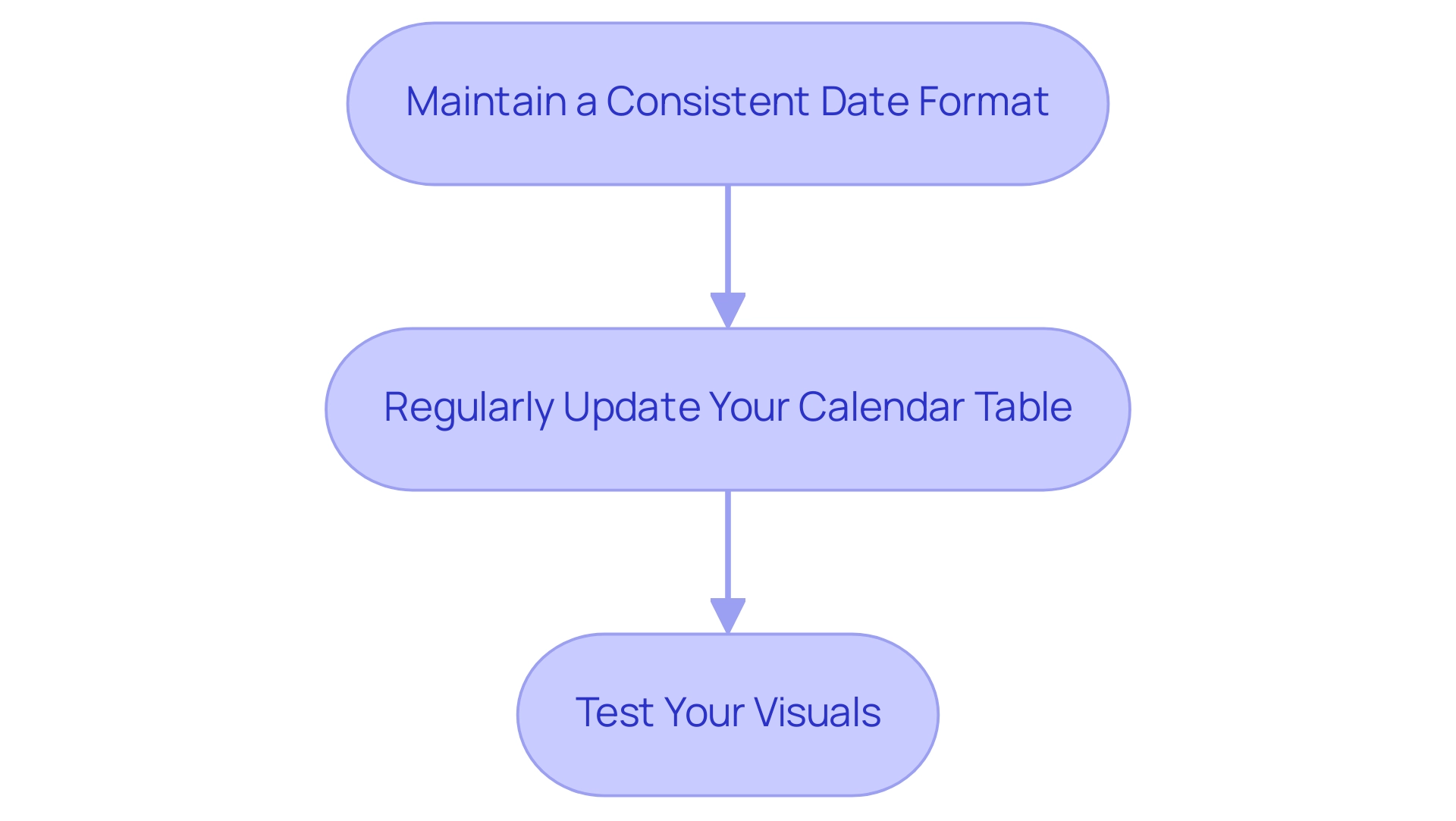 Each box represents a best practice necessary for effective month sorting in Power BI, and arrows indicate the recommended sequence of implementation.