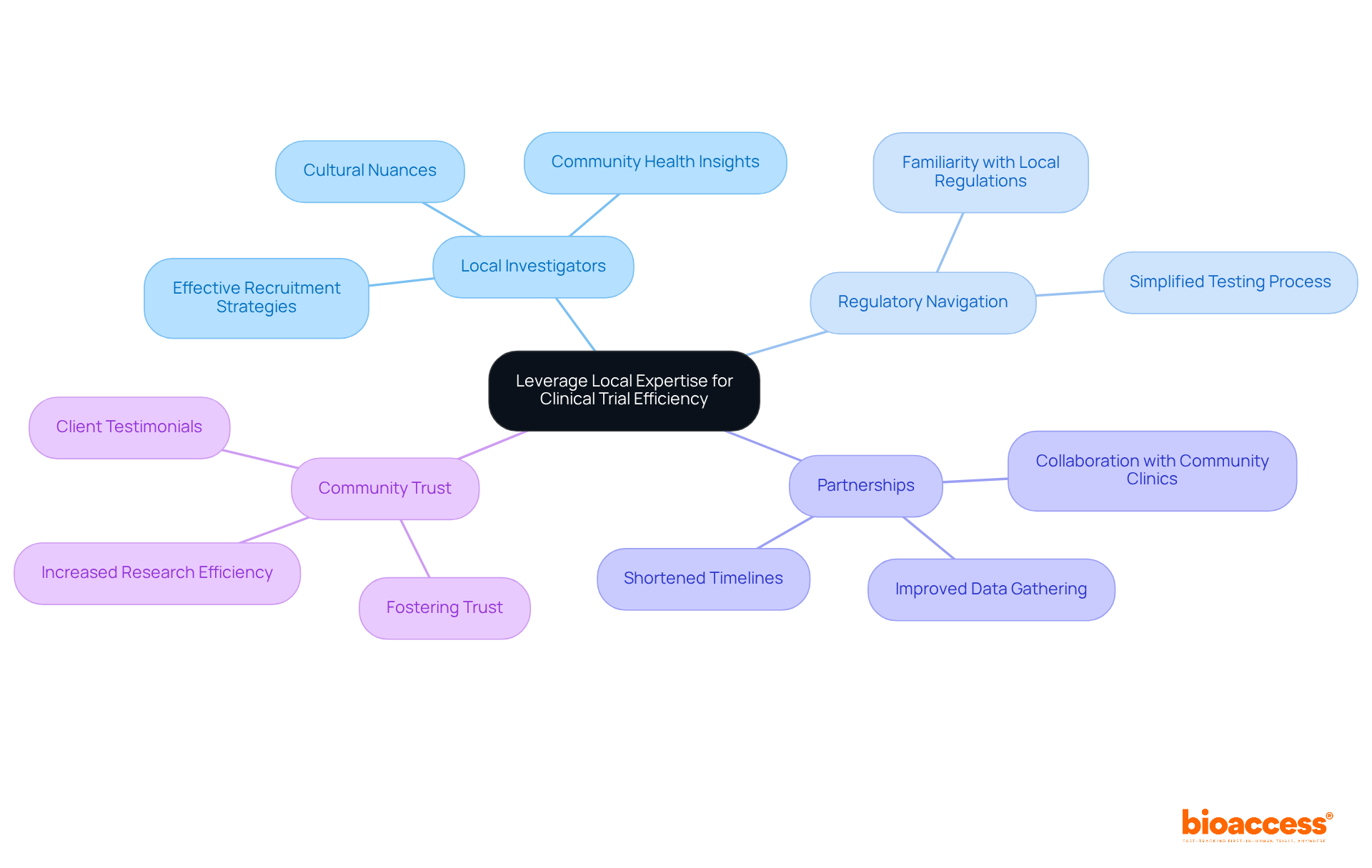 The central idea is about using local knowledge to improve clinical trials. Each branch shows a different aspect of how local expertise contributes to better outcomes, making it easier to understand the interconnected benefits.