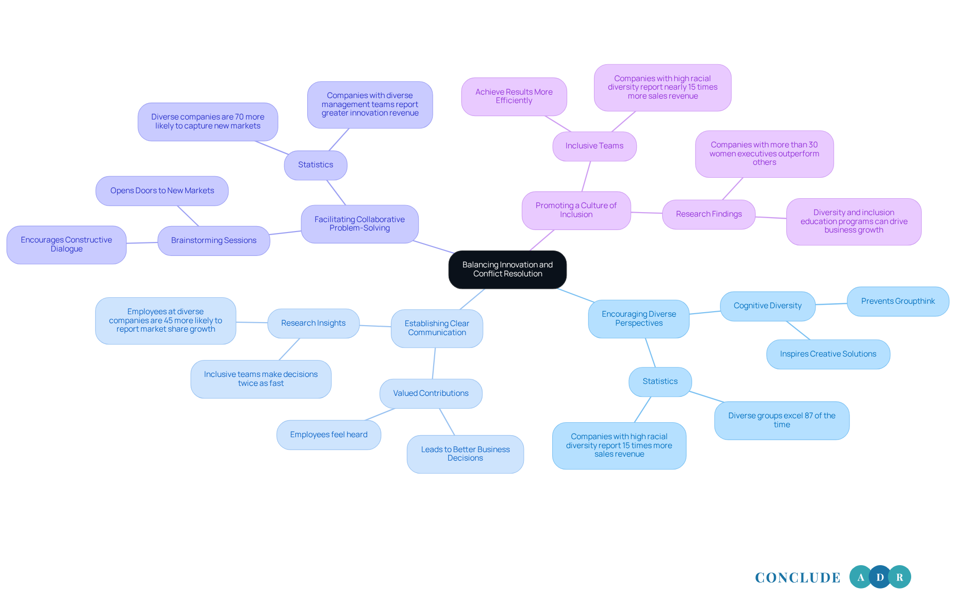 Start at the center with the main theme, then follow the branches to explore various strategies that help balance creativity and conflict. Each color represents a different strategy, showing how they all connect back to the central idea.