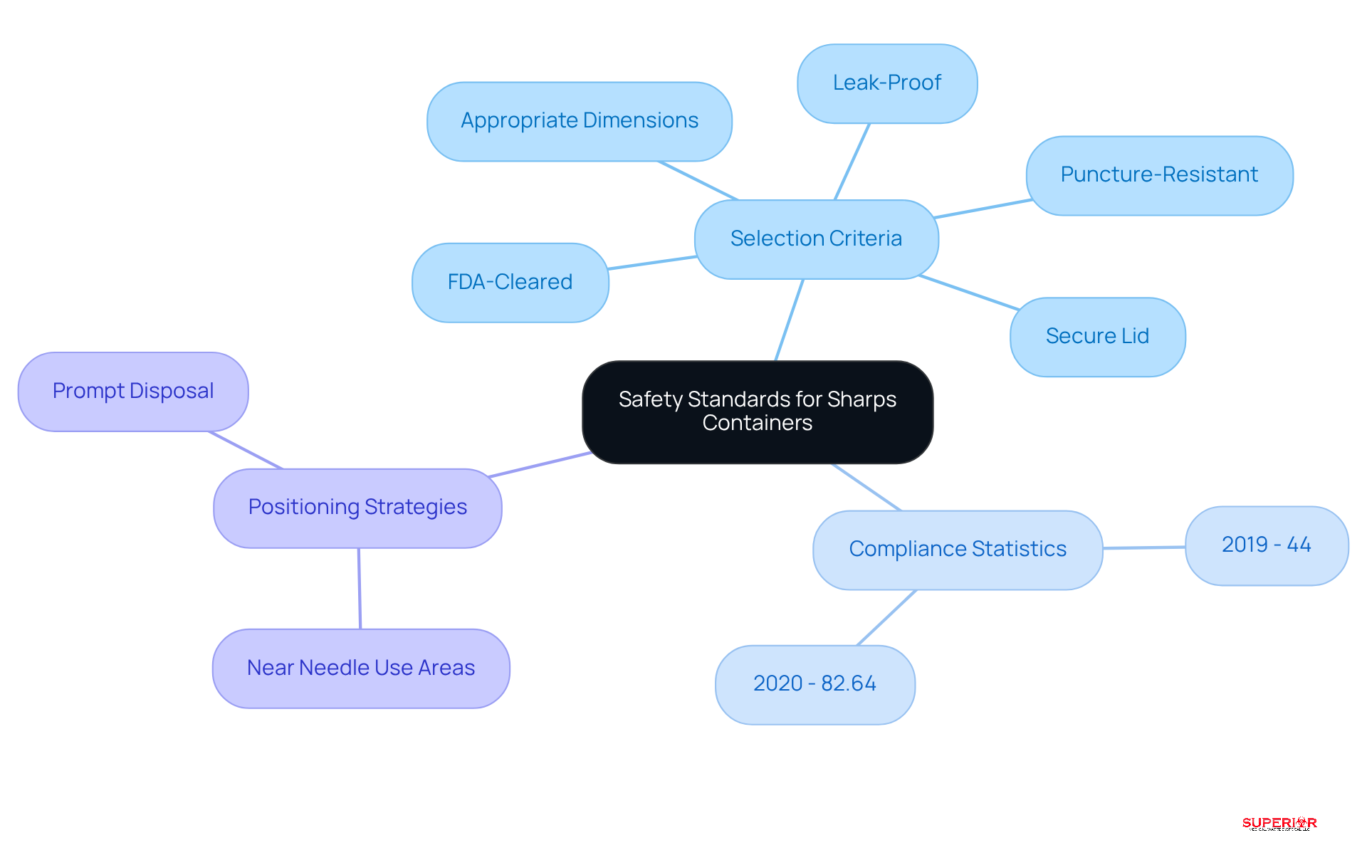 Start at the center with the main topic, then follow the branches to explore selection criteria, compliance improvements, and strategies for effective container placement.