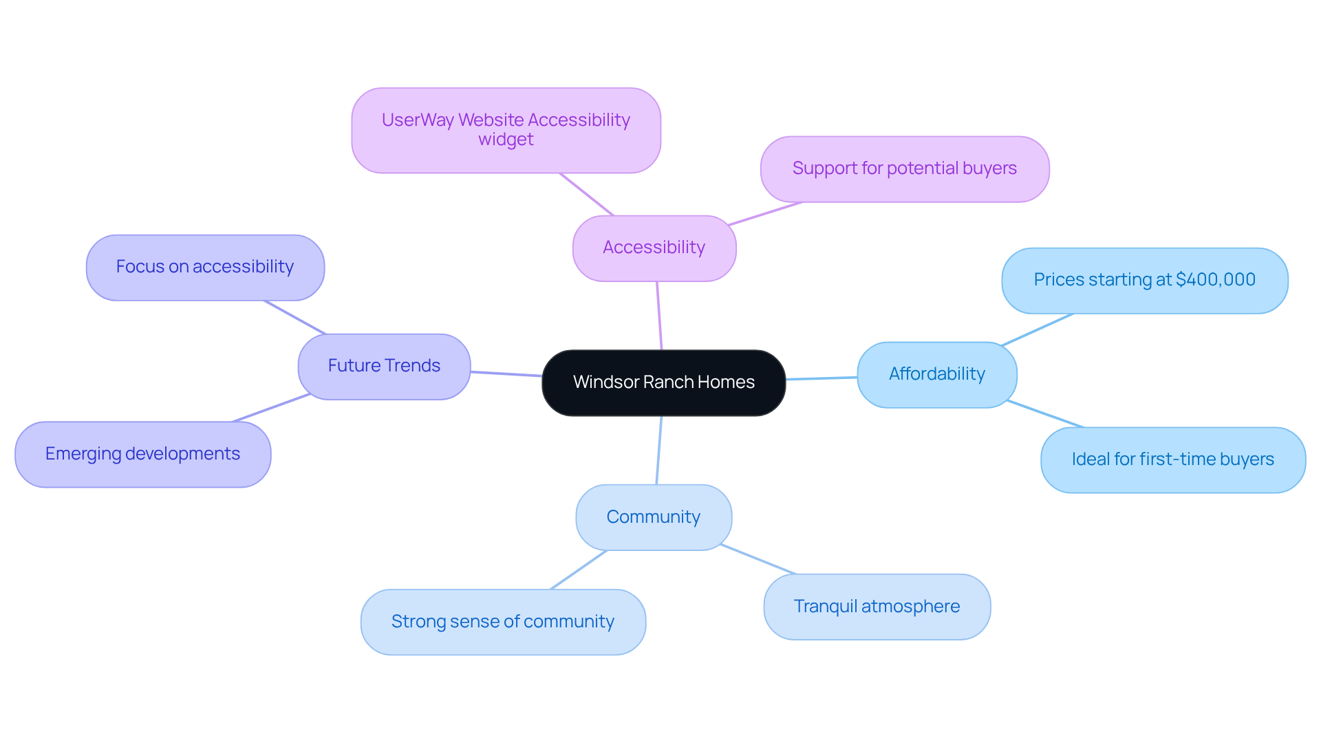 The center represents Windsor ranch homes, while branches show important aspects like affordability and community features. Each branch connects to specific details, helping you see the whole picture easily. The center represents Windsor ranch homes, while branches show important aspects like affordability and community features. Each branch connects to specific details, helping you see the whole picture easily.
