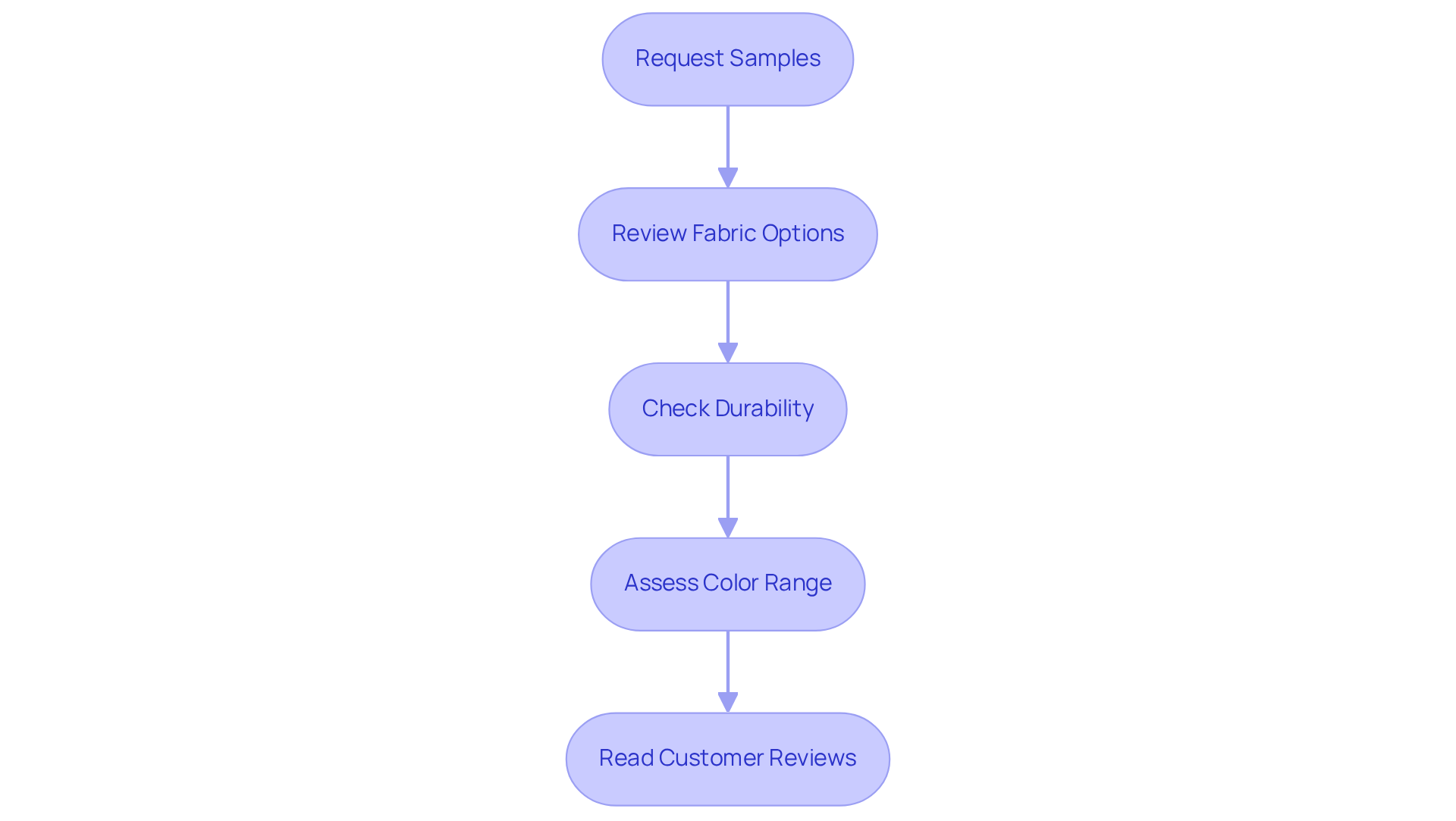 Each box represents a step in the evaluation process. Follow the arrows to see how to assess tablecloth factories effectively, ensuring you cover all important aspects.