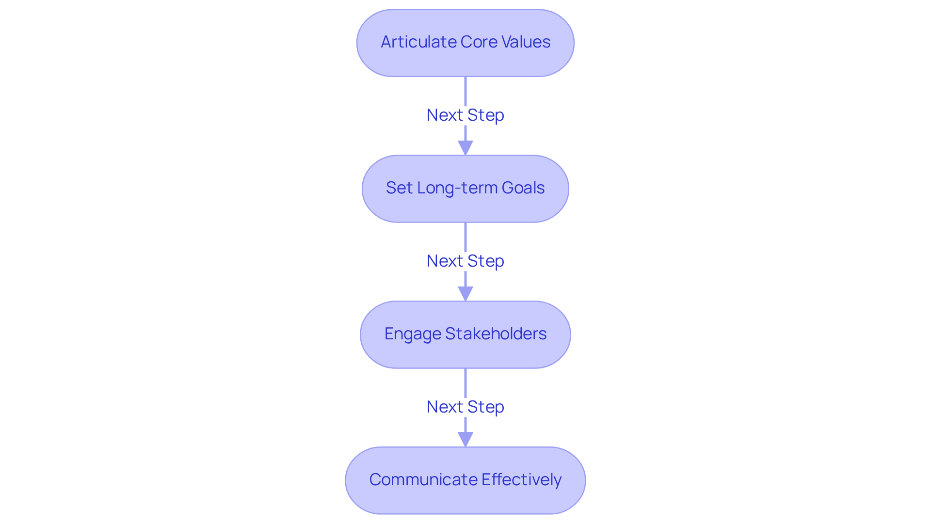 This flowchart outlines the essential steps for defining a clear vision. Start with core values, then move to long-term goals, engage stakeholders, and finally, communicate effectively. Each step is crucial for ensuring that everyone in the organization is aligned and motivated.