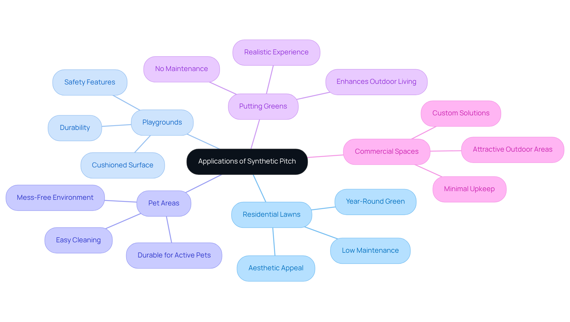 This mindmap shows how synthetic pitch can be used in various settings. Each branch represents a different application, and the sub-branches highlight the benefits of each. Follow the branches to explore how synthetic pitch can enhance outdoor spaces! This mindmap shows how synthetic pitch can be used in various settings. Each branch represents a different application, and the sub-branches highlight the benefits of each. Follow the branches to explore how synthetic pitch can enhance outdoor spaces!