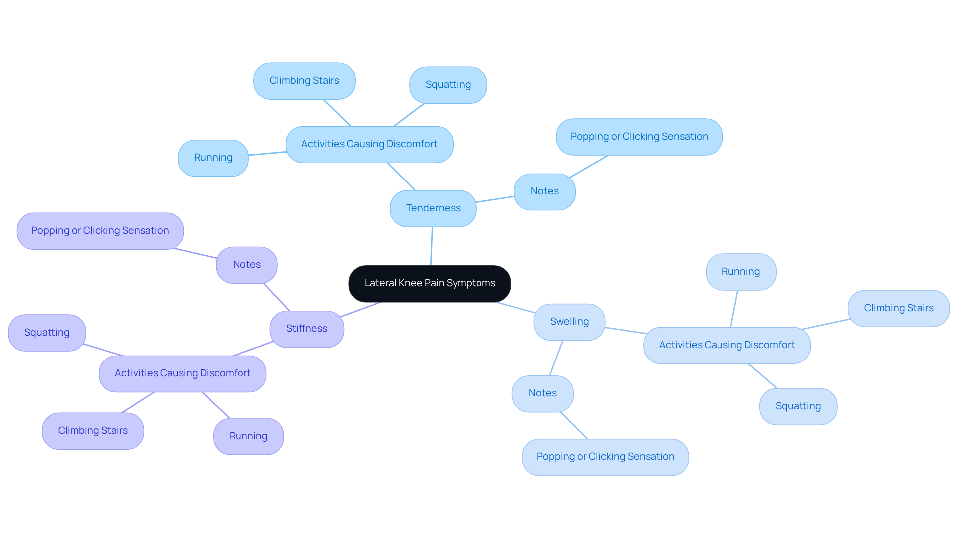 This mindmap helps you visualize the different symptoms associated with lateral knee pain. Start at the center with the main topic, then follow the branches to see specific symptoms and related activities that might cause discomfort. Each color-coded branch represents a different symptom, making it easy to understand how they connect. This mindmap helps you visualize the different symptoms associated with lateral knee pain. Start at the center with the main topic, then follow the branches to see specific symptoms and related activities that might cause discomfort. Each color-coded branch represents a different symptom, making it easy to understand how they connect.