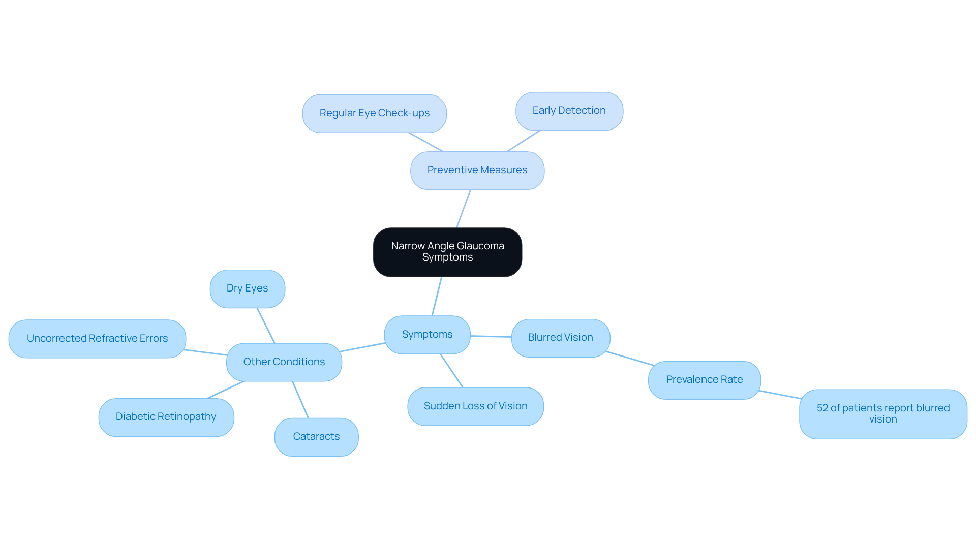 This mindmap helps you visualize the symptoms of narrow angle glaucoma and their connections to preventive measures. Start at the center with the main topic, then follow the branches to see specific symptoms and why regular check-ups are important for maintaining your vision. This mindmap helps you visualize the symptoms of narrow angle glaucoma and their connections to preventive measures. Start at the center with the main topic, then follow the branches to see specific symptoms and why regular check-ups are important for maintaining your vision.