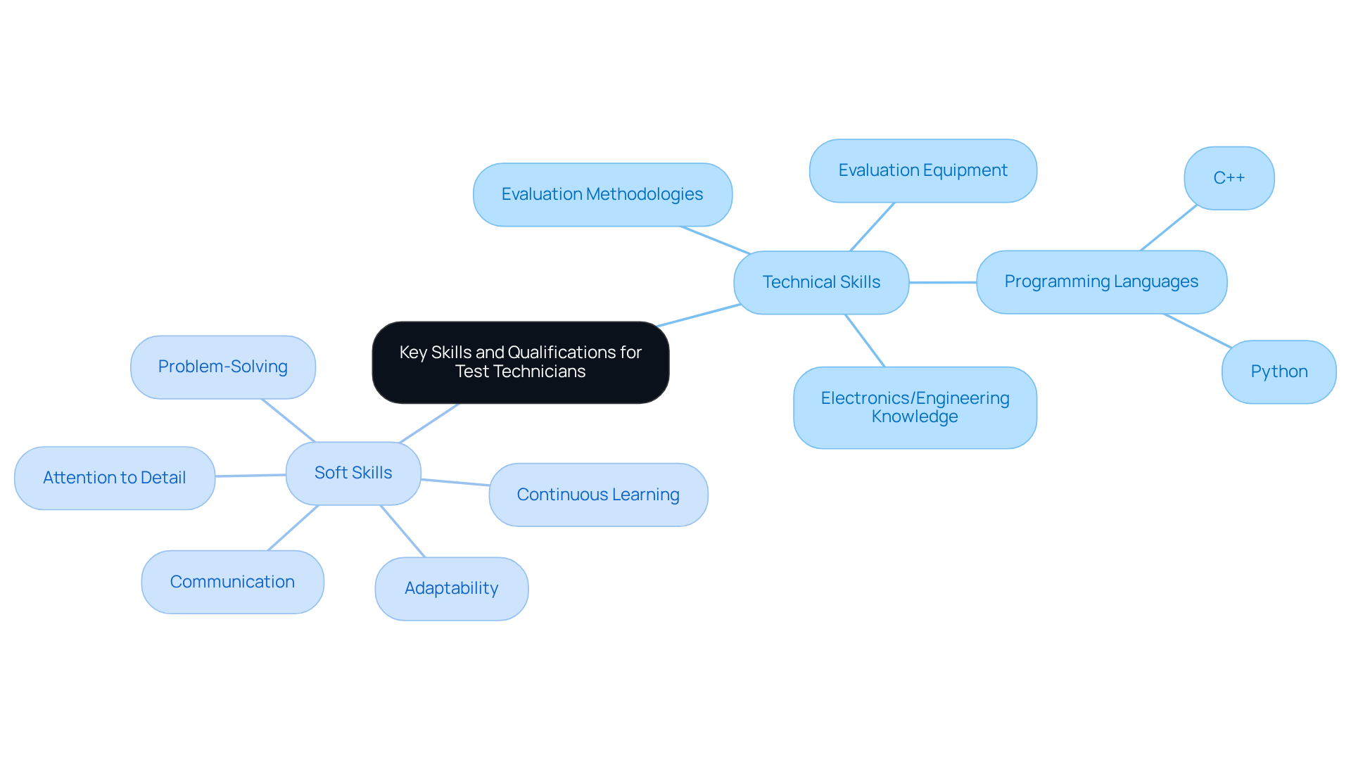 The central node represents the main topic, while the branches show the different skills needed. Each color-coded branch helps you quickly identify whether it's a technical or soft skill, and the side note emphasizes the importance of certifications in the industry. The central node represents the main topic, while the branches show the different skills needed. Each color-coded branch helps you quickly identify whether it's a technical or soft skill, and the side note emphasizes the importance of certifications in the industry.