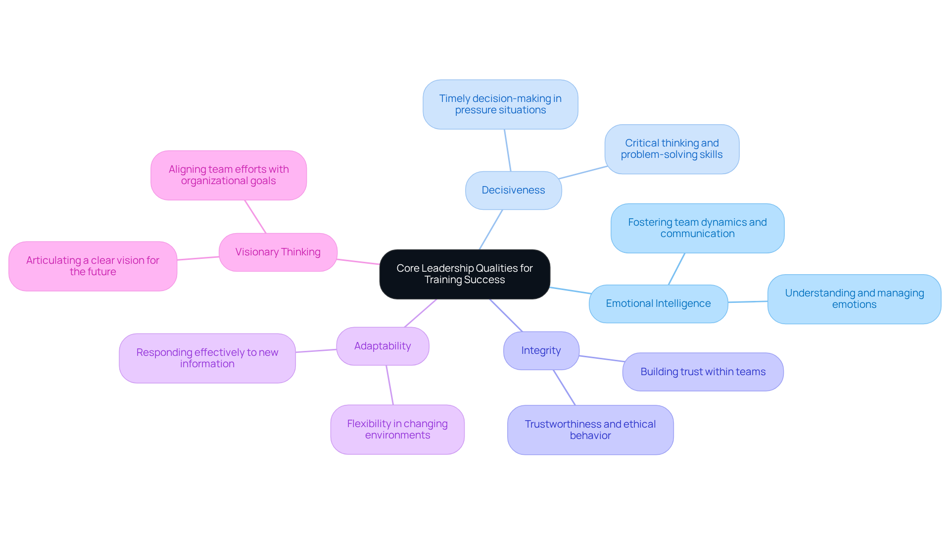 This mindmap starts with the main idea of leadership qualities at the center. Each branch represents a key quality, and the sub-branches explain why each quality is important. This structure helps you see how these traits work together to create effective leaders.