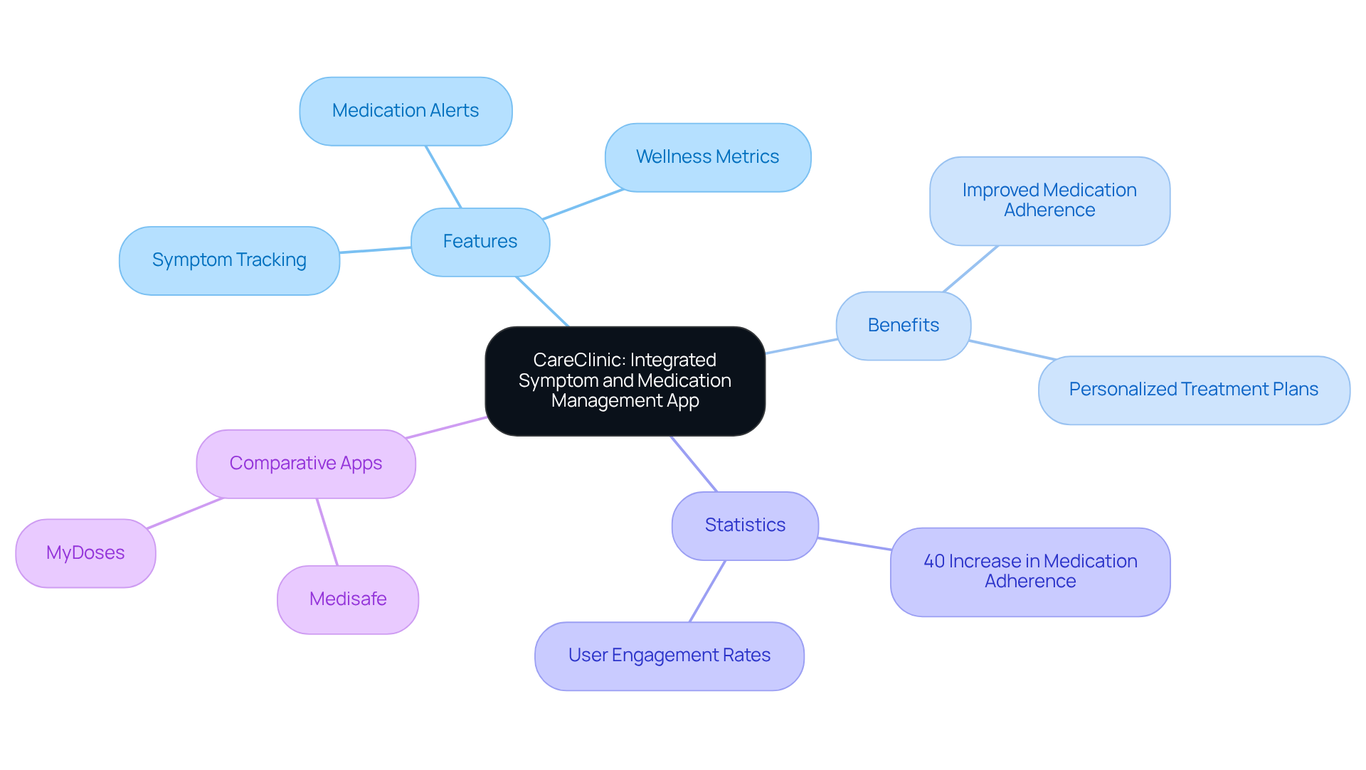 The central node represents the CareClinic app, while the branches show its features and benefits. Each color-coded branch helps you see how different aspects contribute to managing chronic conditions effectively.