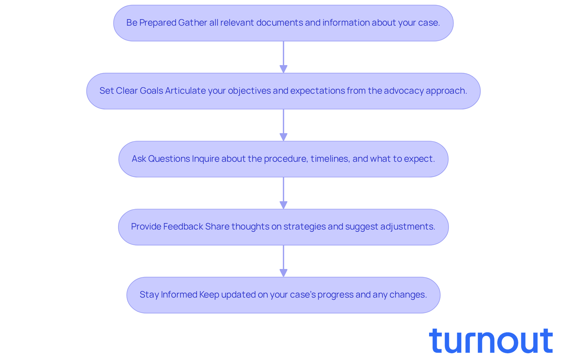 Each box represents a key step in communicating with your advocate. Follow the arrows to see how to prepare and engage effectively for better outcomes.