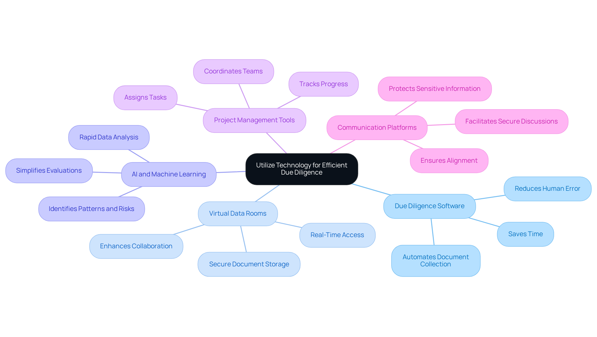 This mindmap shows how different technologies can improve the due diligence process. Start at the center with the main idea, then follow the branches to see each technology and its specific advantages. Each color represents a different tool, making it easy to understand how they all connect. This mindmap shows how different technologies can improve the due diligence process. Start at the center with the main idea, then follow the branches to see each technology and its specific advantages. Each color represents a different tool, making it easy to understand how they all connect.