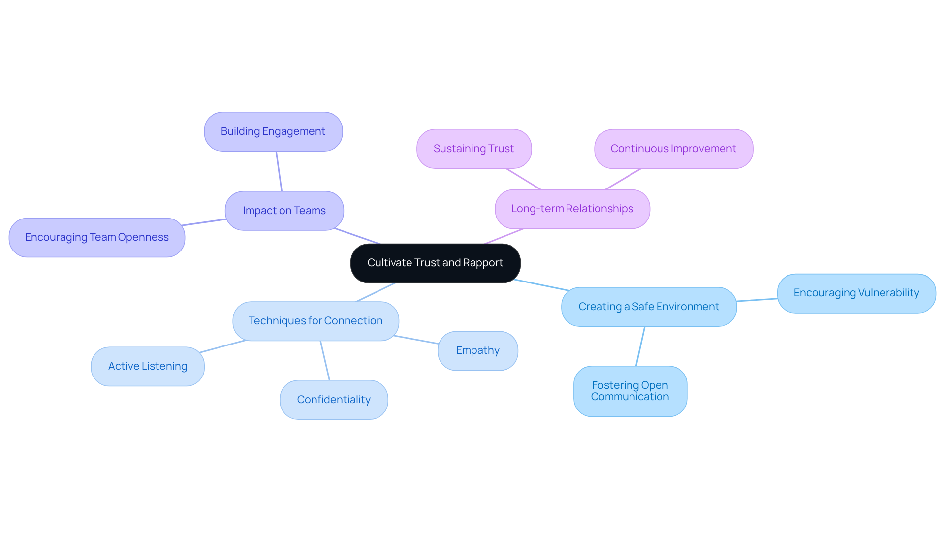 This mindmap starts with the main idea of building trust and rapport. Each branch represents a key aspect of this process, showing how different techniques and impacts relate to the central theme. Follow the branches to explore how these elements connect and contribute to effective executive coaching. This mindmap starts with the main idea of building trust and rapport. Each branch represents a key aspect of this process, showing how different techniques and impacts relate to the central theme. Follow the branches to explore how these elements connect and contribute to effective executive coaching.