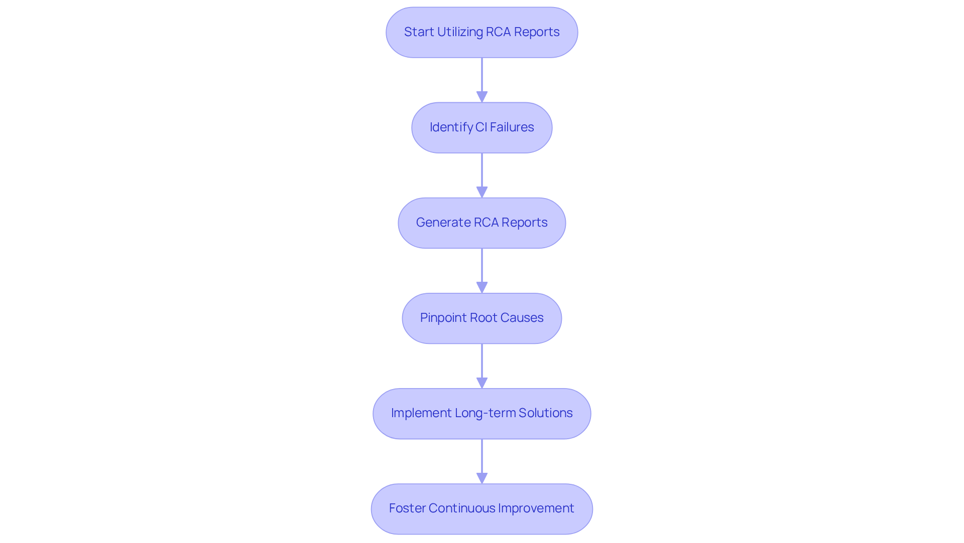 This flowchart outlines the steps teams should take to analyze CI failures and implement solutions — follow the arrows to see how each step leads to the next in improving workflows.