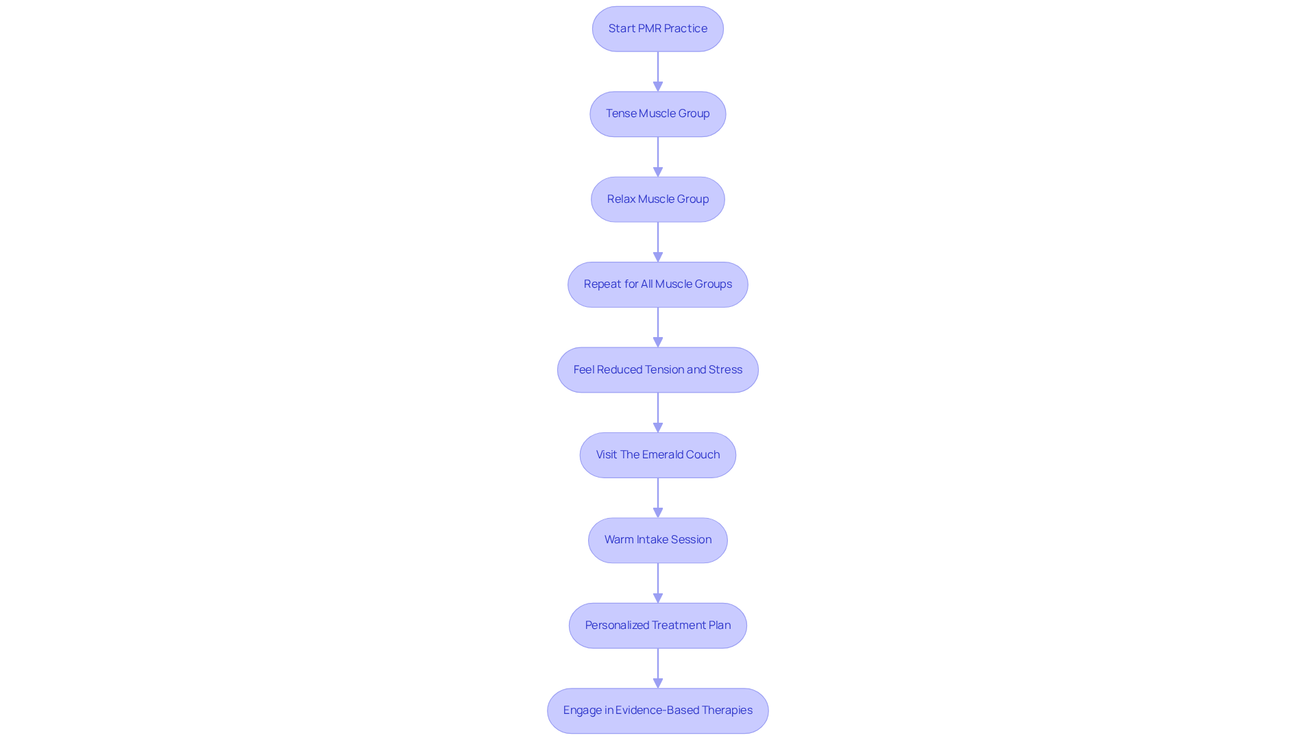 This flowchart guides you through the steps of Progressive Muscle Relaxation. Start by tensing and relaxing your muscles, then see how this practice can lead to reduced stress. If you choose to visit The Emerald Couch, follow the steps to receive personalized support and therapies that can enhance your journey to well-being.