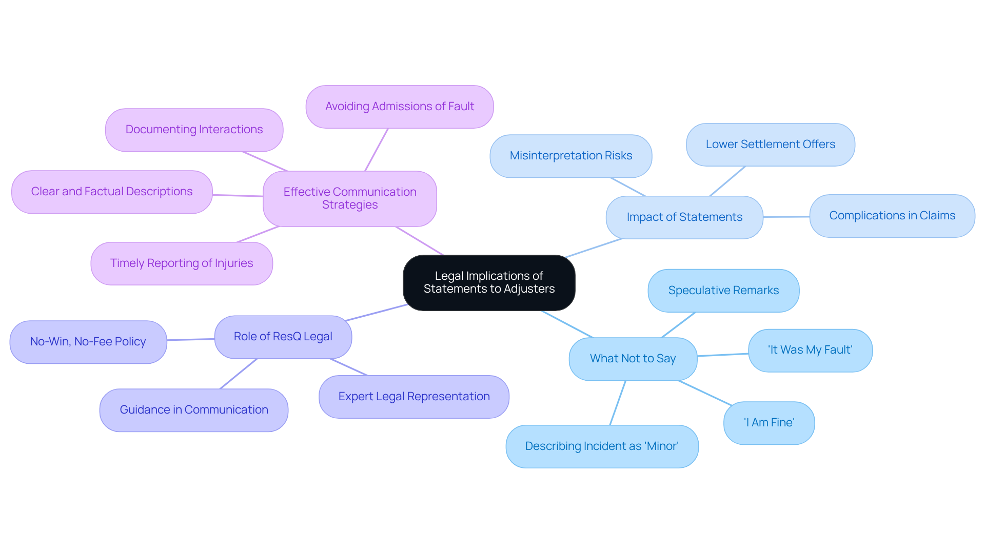 This mindmap helps you understand the key points about communicating with airline adjusters. Start at the center with the main topic, then explore what statements to avoid, how they can affect your recovery, and how ResQ Legal can assist you. Each branch represents a different aspect of the conversation, making it easier to grasp the overall message. This mindmap helps you understand the key points about communicating with airline adjusters. Start at the center with the main topic, then explore what statements to avoid, how they can affect your recovery, and how ResQ Legal can assist you. Each branch represents a different aspect of the conversation, making it easier to grasp the overall message.