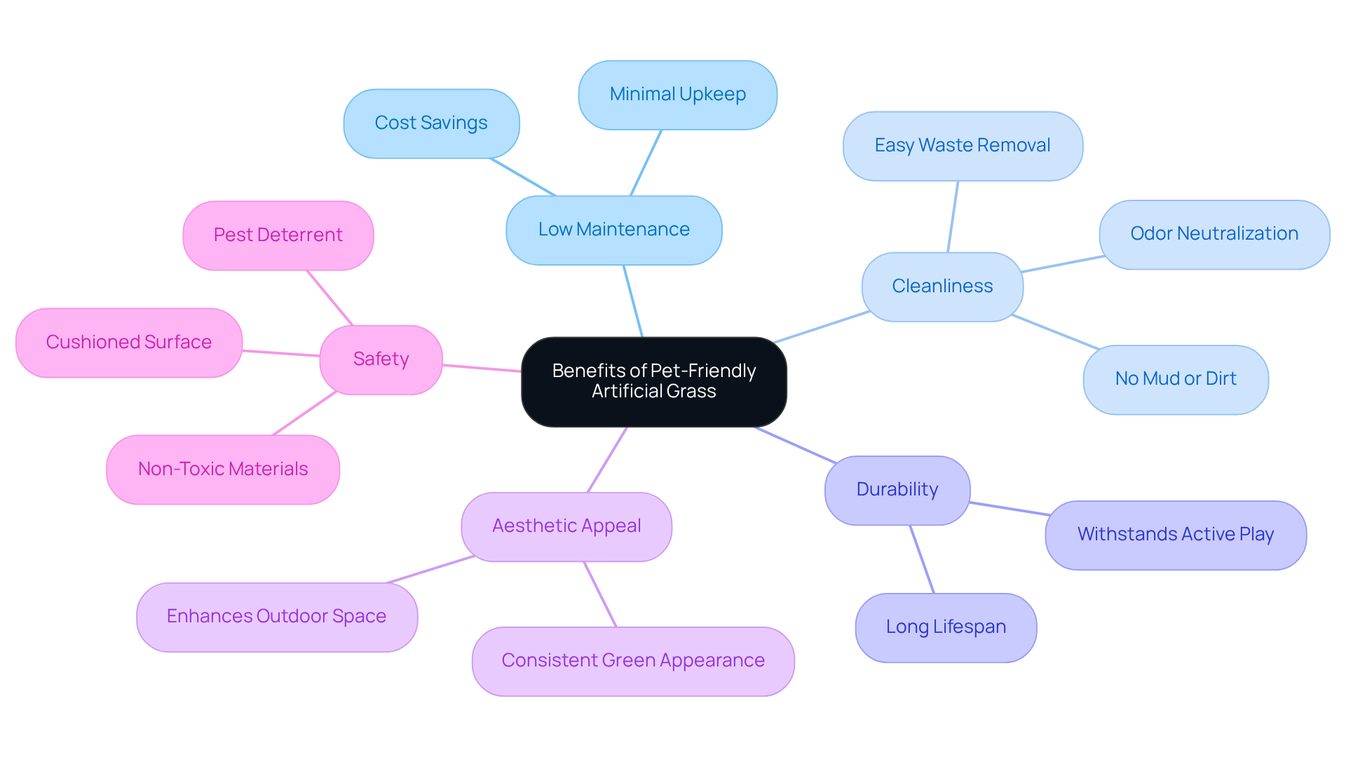 The central node represents the overall topic, while each branch highlights a specific benefit. Follow the branches to explore how each advantage contributes to making artificial grass a great choice for pet owners.