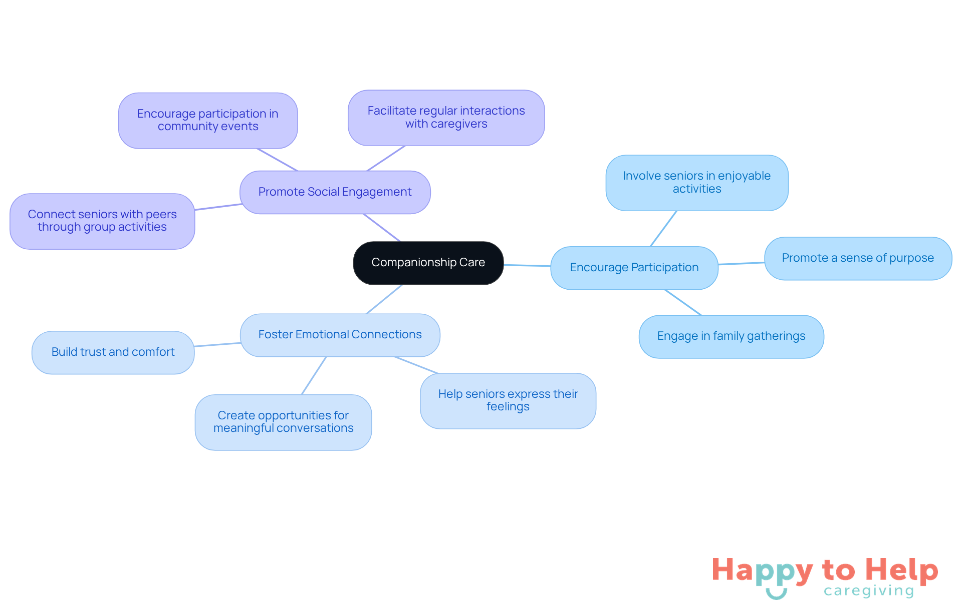 The center represents the main focus on companionship care, while the branches show different strategies caregivers can use to help reduce loneliness and improve well-being. Each strategy is connected to specific actions that can be taken.