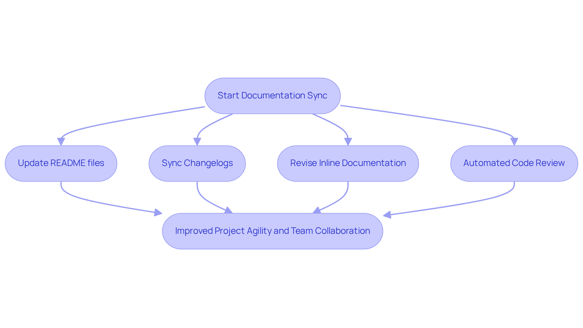 This flowchart shows the steps involved in keeping your documentation current using Kodezi CLI. Each box represents a task in the process, and the arrows indicate the order in which tasks are completed. The final outcome is improved agility and collaboration, ensuring everyone on the team is on the same page.