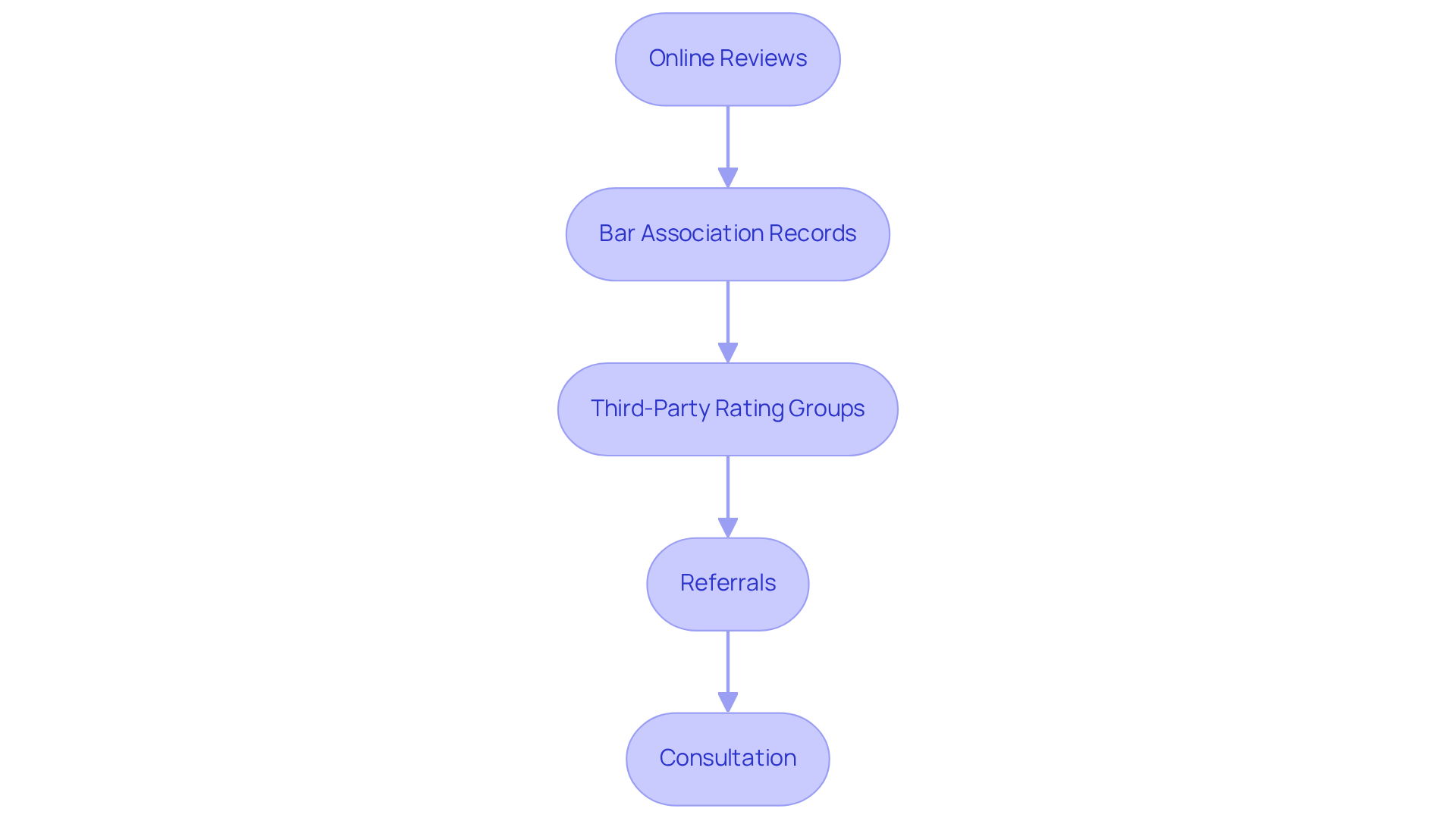 Each box represents a step in the process of finding a reputable attorney. Follow the arrows to see how to move from one step to the next, starting with online reviews and ending with consultations.
