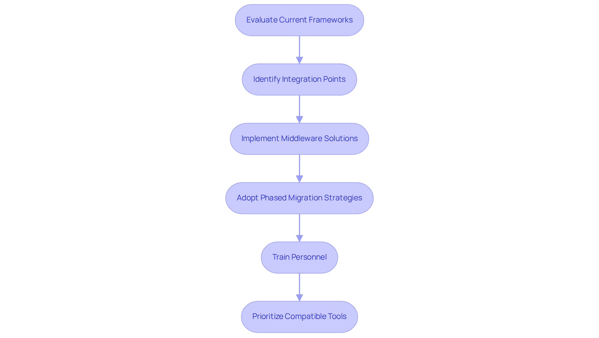 Each box represents a crucial step in the integration process. Follow the arrows to see how each action leads to the next, guiding organizations through the challenges of merging new and old technologies. Each box represents a crucial step in the integration process. Follow the arrows to see how each action leads to the next, guiding organizations through the challenges of merging new and old technologies.