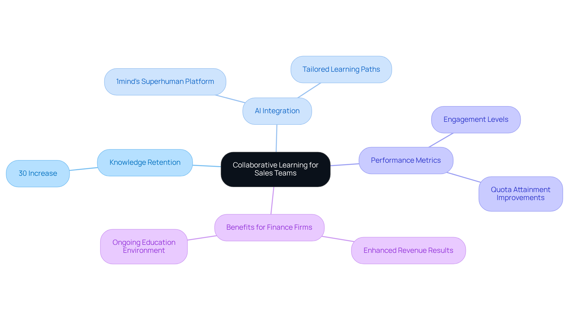 This mindmap illustrates how collaborative learning and AI integration work together to improve sales training. Each branch represents a key aspect of the discussion, showing how they connect to the central theme of enhancing performance in finance firms.