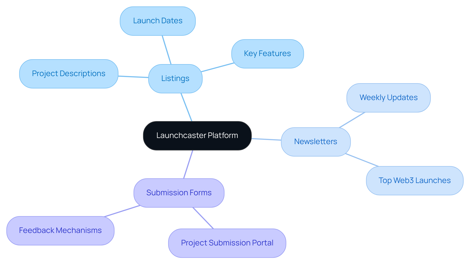 The central node represents the platform, while branches show different sections and their features. Follow the branches to understand how each part contributes to the overall user experience.