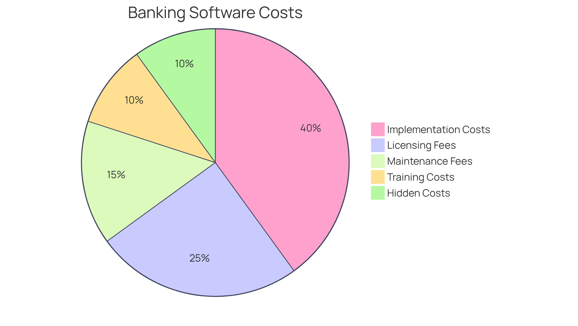 Each slice of the pie shows a different category of costs associated with banking software. The size of each slice indicates how much of the total budget each category takes up. For example, if Licensing Fees is a large slice, it means that this cost is a significant part of the overall budget.