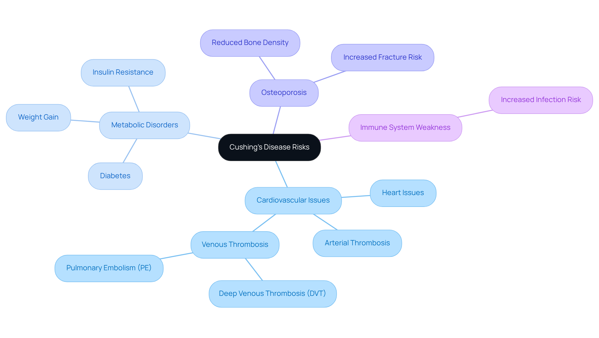 This mindmap illustrates the various health risks linked to Cushing's disease. Start at the center with the disease itself, then explore the branches to see how each risk area connects to specific complications. Each color-coded branch helps you understand the different aspects of living with this condition.