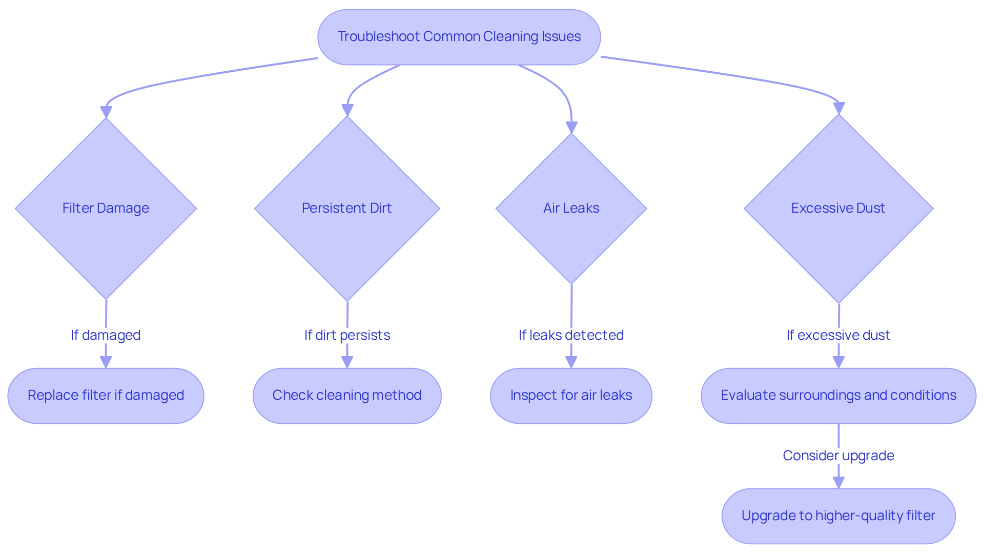 This flowchart helps you navigate common problems with cleaning paper air filters. Start at the top and follow the branches based on the issue you're facing. Each branch provides guidance on what to check or do next, making it easier to keep your air filter in top shape. This flowchart helps you navigate common problems with cleaning paper air filters. Start at the top and follow the branches based on the issue you're facing. Each branch provides guidance on what to check or do next, making it easier to keep your air filter in top shape.