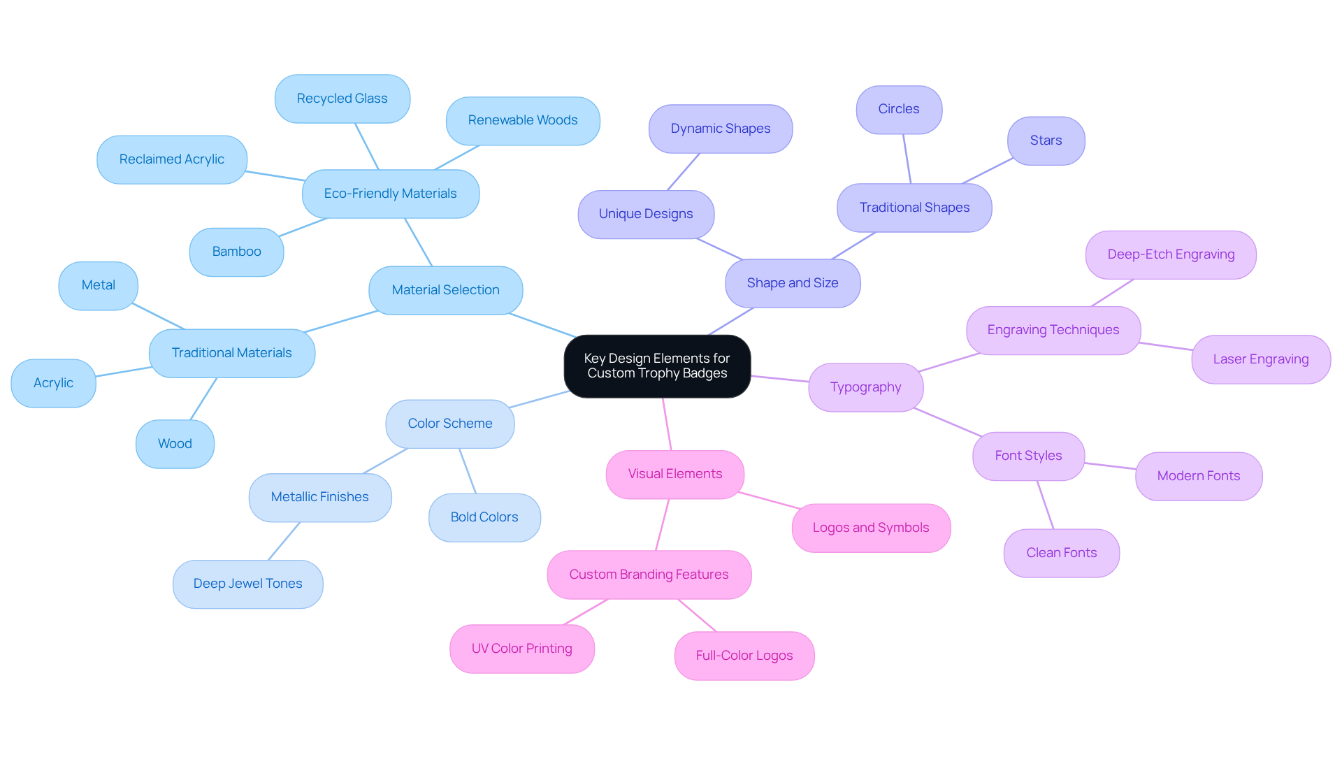 The central node represents the overall topic of trophy badge design. Each branch shows a key element to consider, and the sub-branches provide more details about each element. This layout helps you understand how each aspect contributes to creating a prestigious and meaningful award.