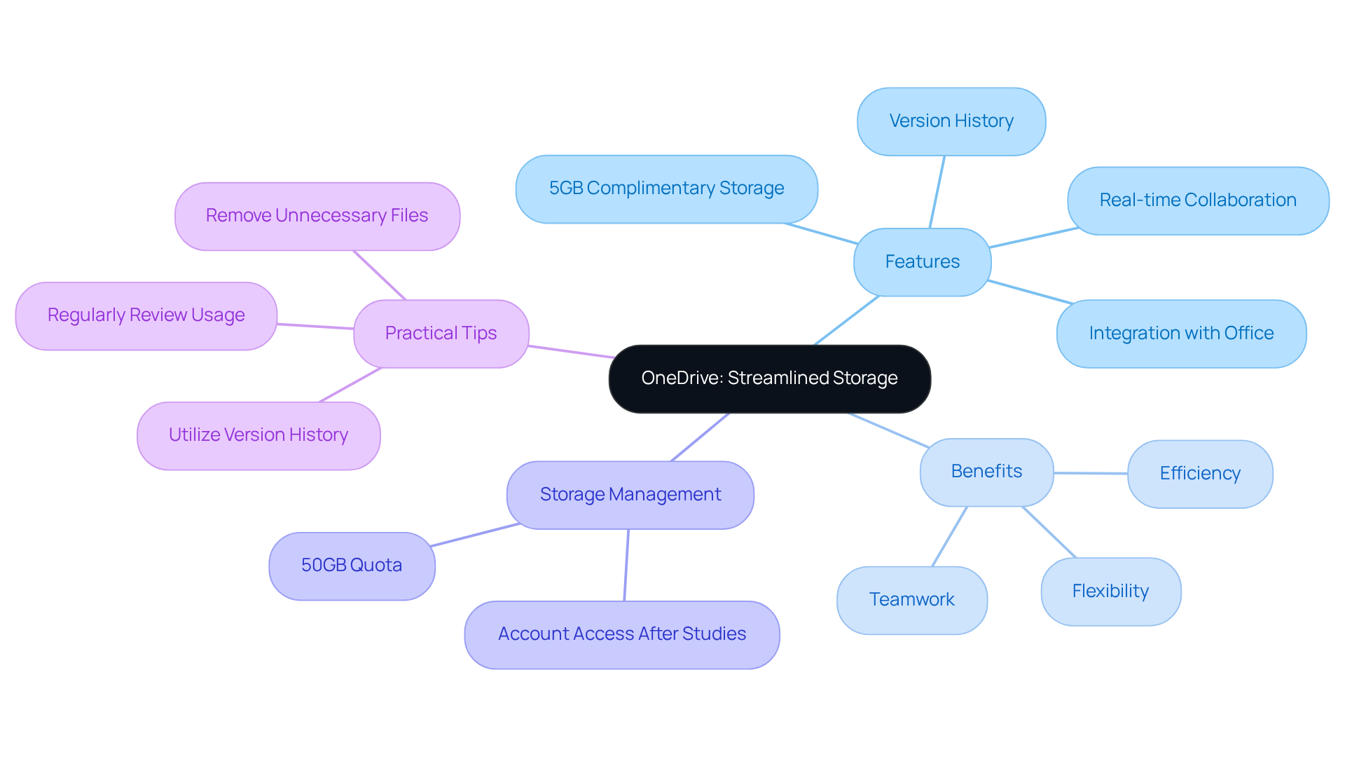 This mindmap shows how OneDrive helps students manage their schoolwork. Each branch represents a different aspect of OneDrive, from its features to tips for effective storage management. Follow the branches to explore how OneDrive can support your academic journey.