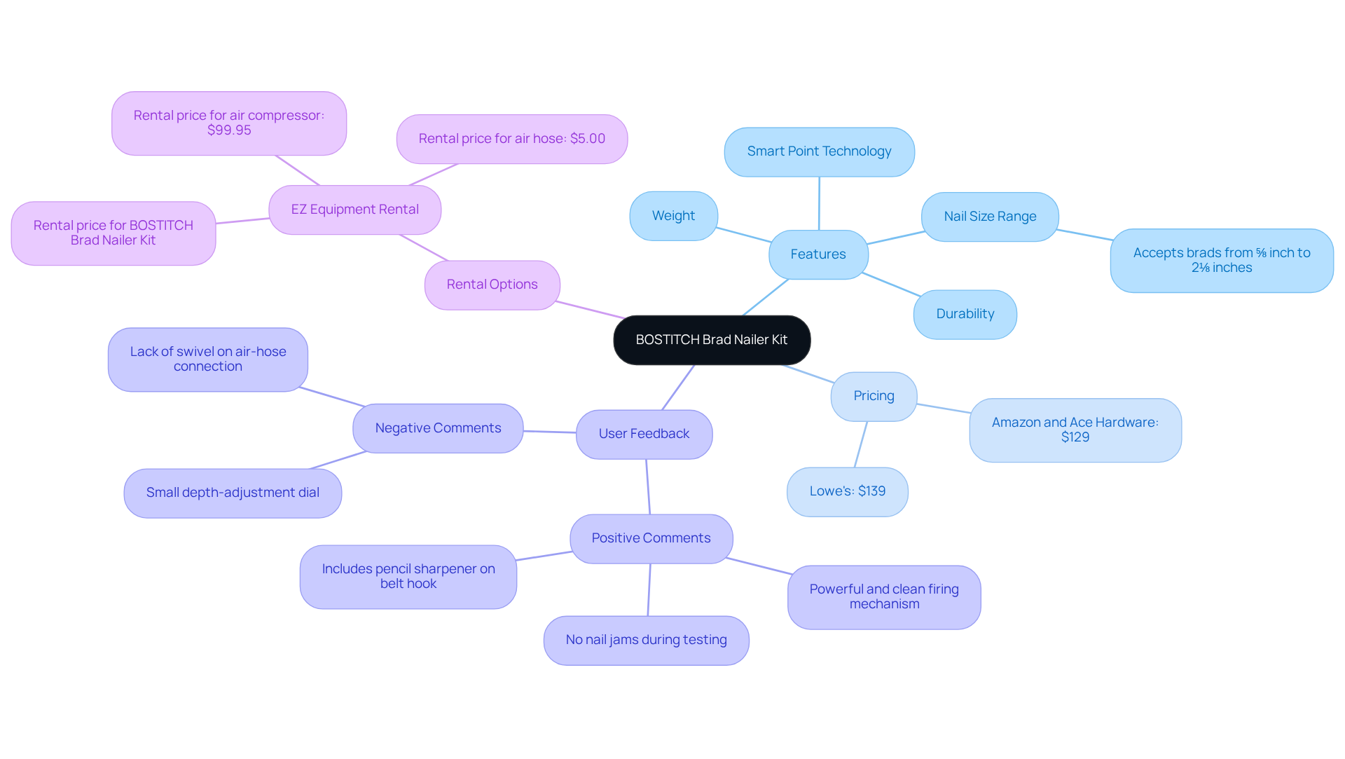 This mindmap starts with the BOSTITCH Brad Nailer Kit at the center. Each branch represents a different aspect of the tool, such as its features, pricing, user feedback, and rental options. Follow the branches to explore detailed information about each category.