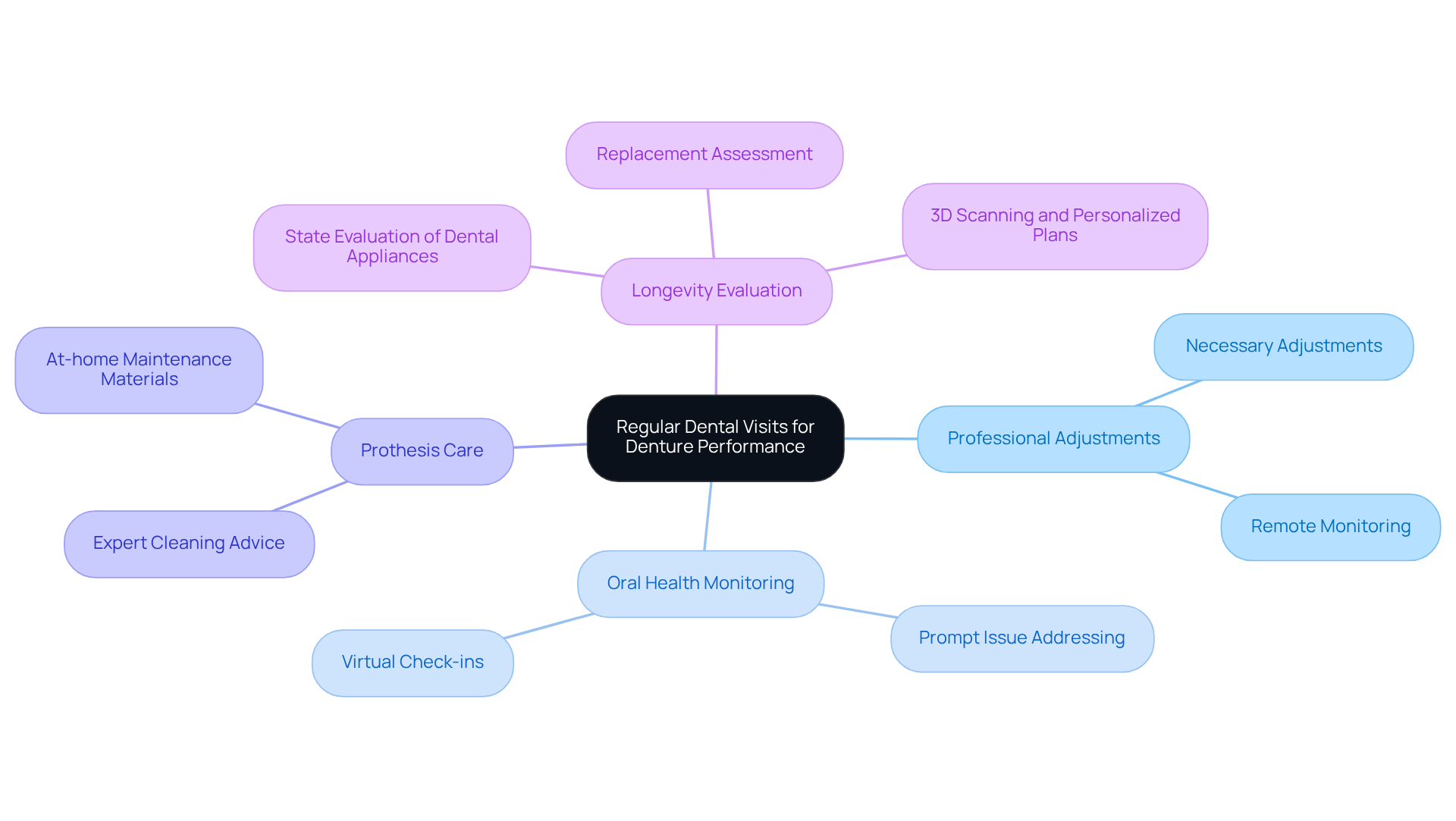 Start in the center with the main idea, then explore the branches to discover the various benefits of keeping up with dental visits. Each branch highlights a key area that contributes to optimal denture care.